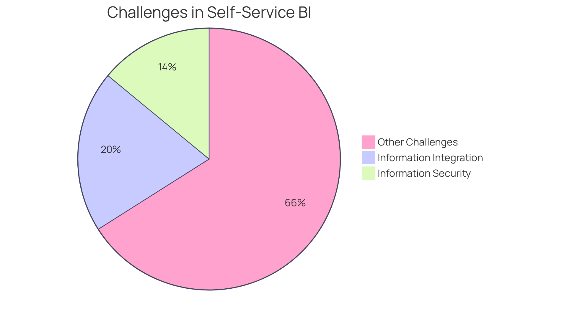 The first chart shows the distribution of challenges in self-service BI, while the second chart displays the outcomes from the case study, highlighting the impact of automation.