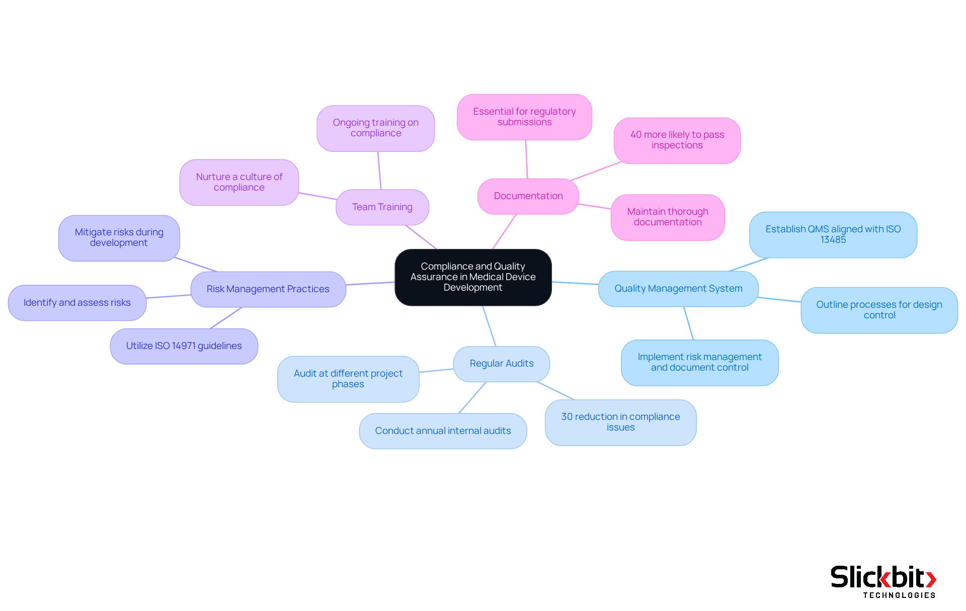 The central idea represents the overall goal of compliance and quality assurance. The branches show the major strategies, and the sub-branches provide detail on specific actions for each area.