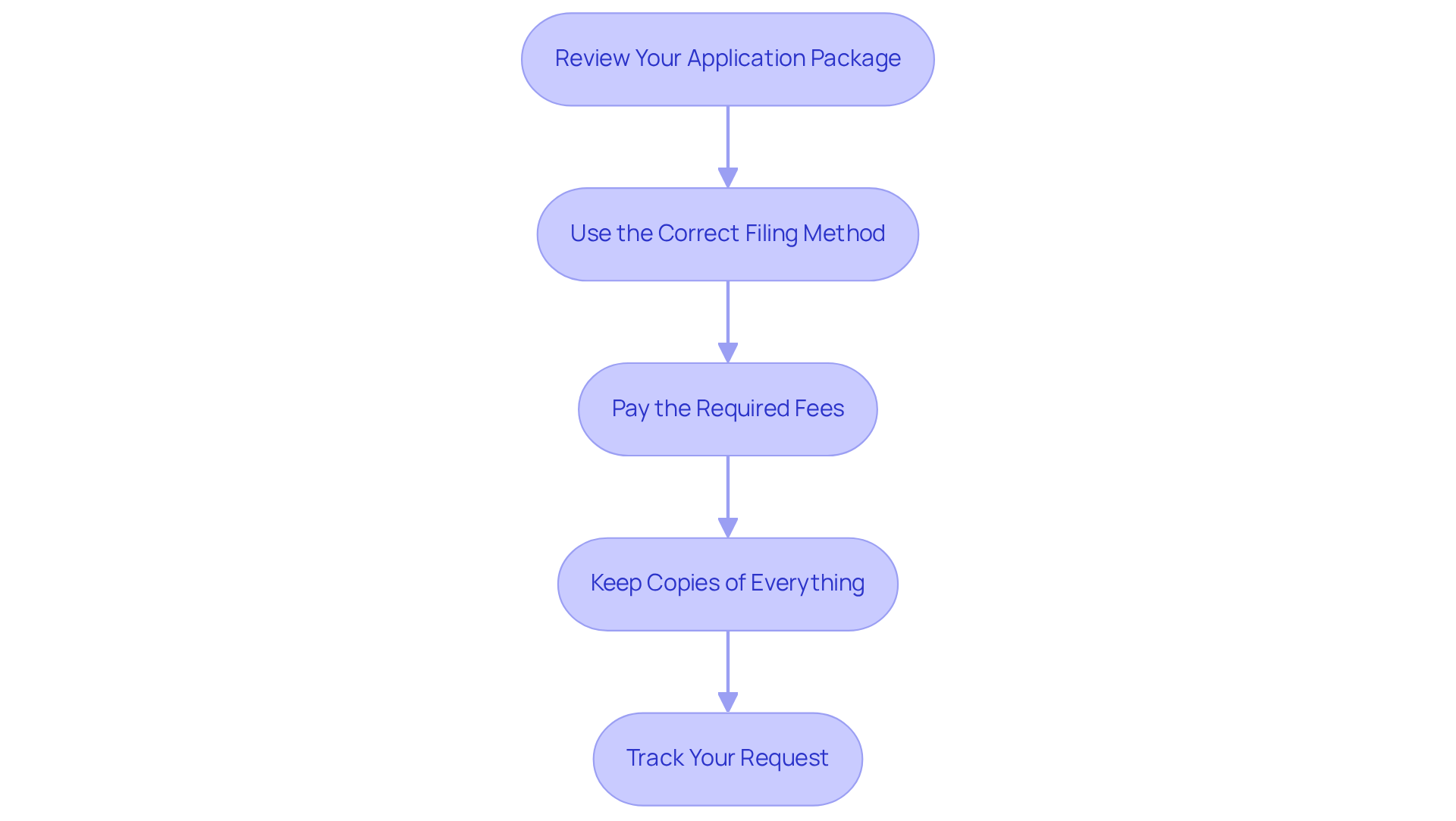 Each box represents a crucial step in the application process. Follow the arrows to see the order in which you should complete each task for a successful submission.