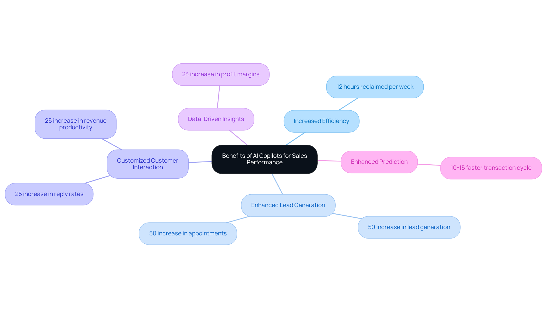 The central node represents the overall theme of AI copilots in sales. Each branch shows a specific benefit, and the sub-branches provide detailed outcomes or statistics related to that benefit. The colors help differentiate each category for easier understanding. The central node represents the overall theme of AI copilots in sales. Each branch shows a specific benefit, and the sub-branches provide detailed outcomes or statistics related to that benefit. The colors help differentiate each category for easier understanding.