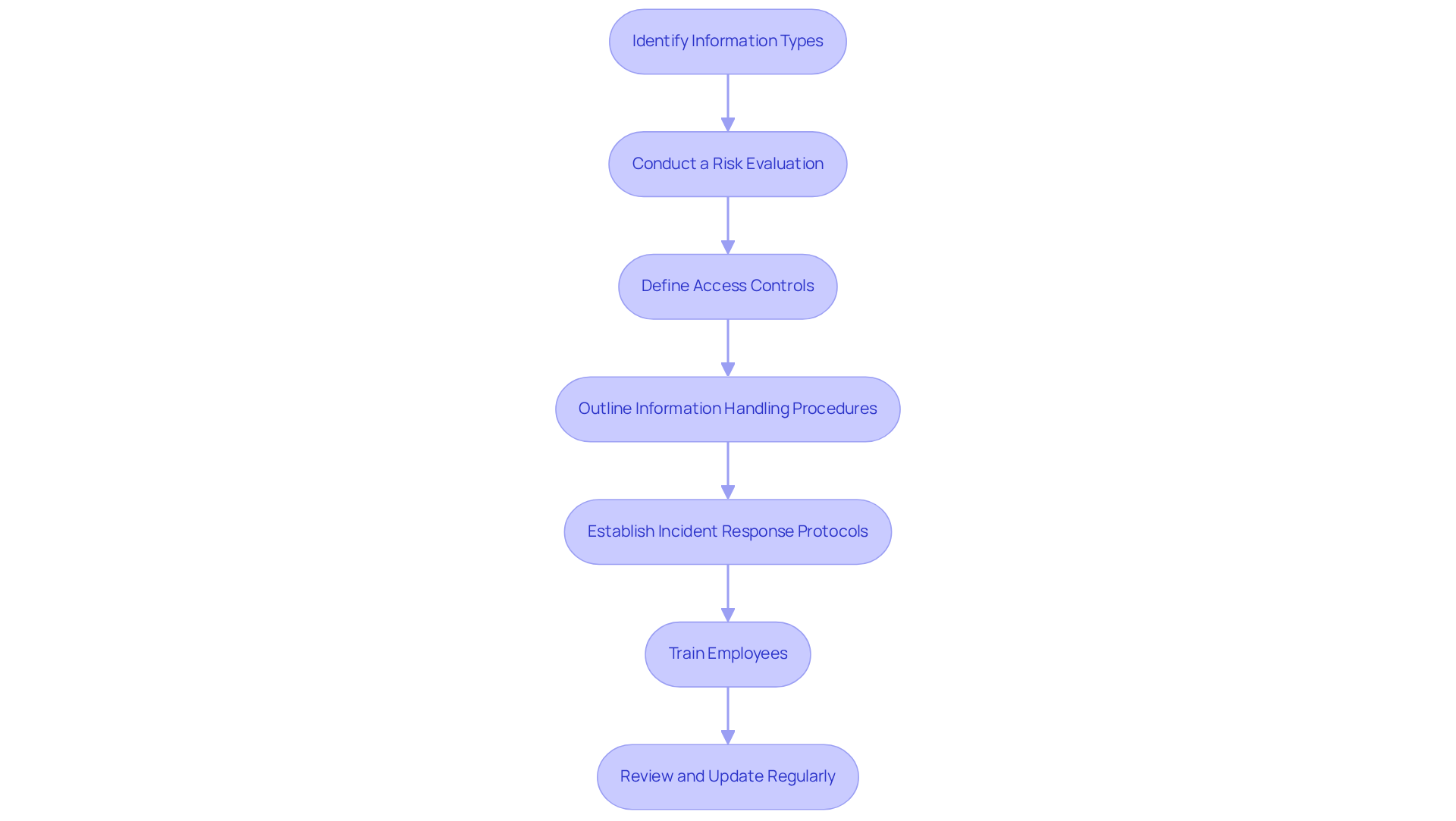 Each box represents a crucial step in creating a data security policy. Follow the arrows to see how each step leads to the next, helping organizations protect their intellectual property effectively.
