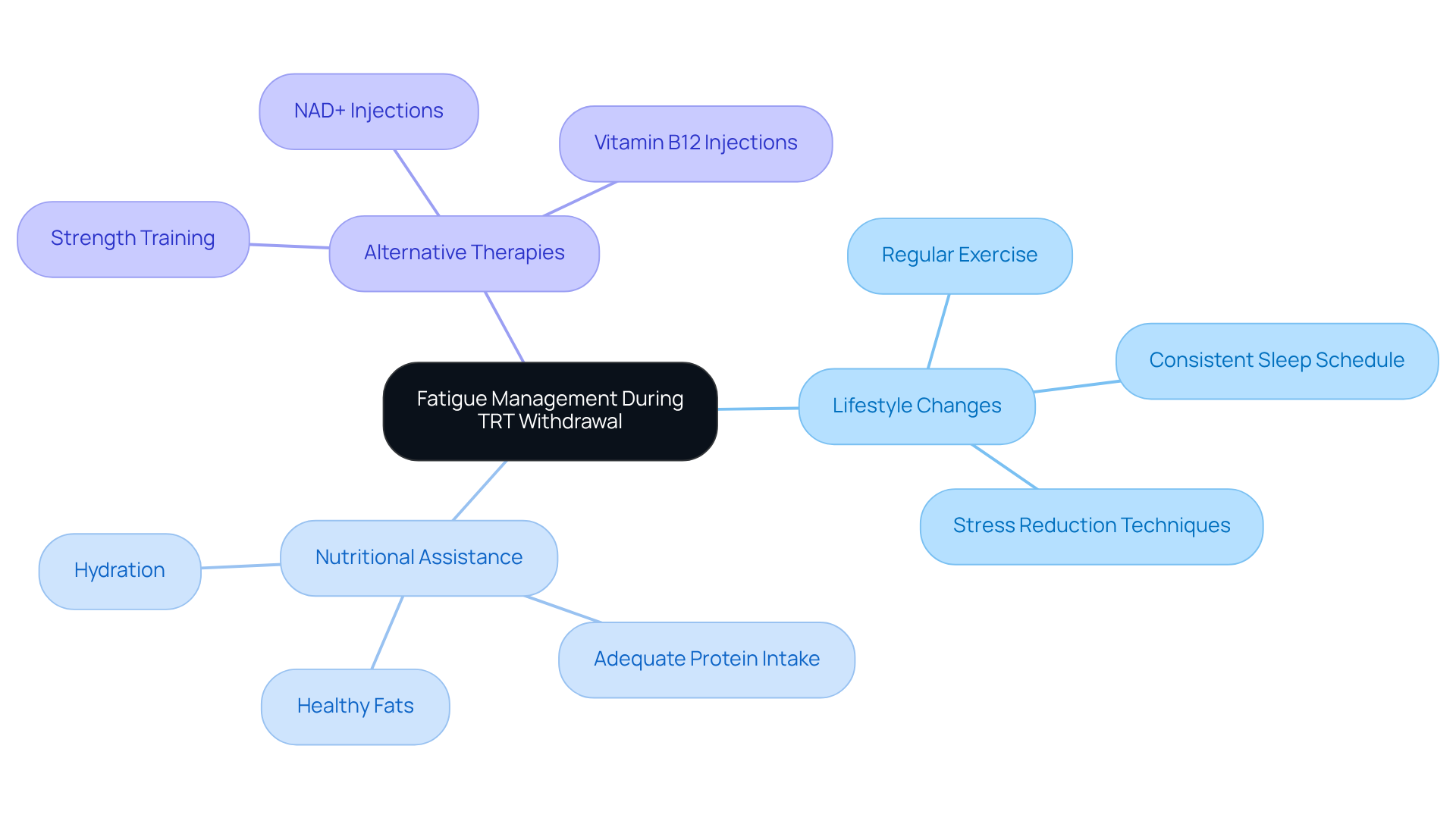 This mindmap starts with the main topic of managing fatigue and branches out into different strategies. Each branch represents a different approach to tackling fatigue, and the sub-branches provide specific actions or examples. Follow the branches to see how each strategy connects to the overall goal of improving energy levels.