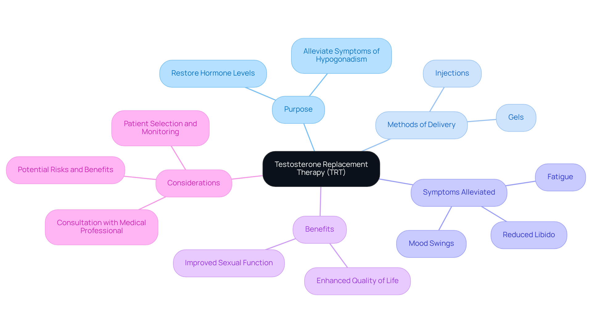 This mindmap starts with TRT at the center and branches out to show its various aspects. Each branch represents a different topic related to TRT, helping you see how they connect and what you need to know about this therapy.
