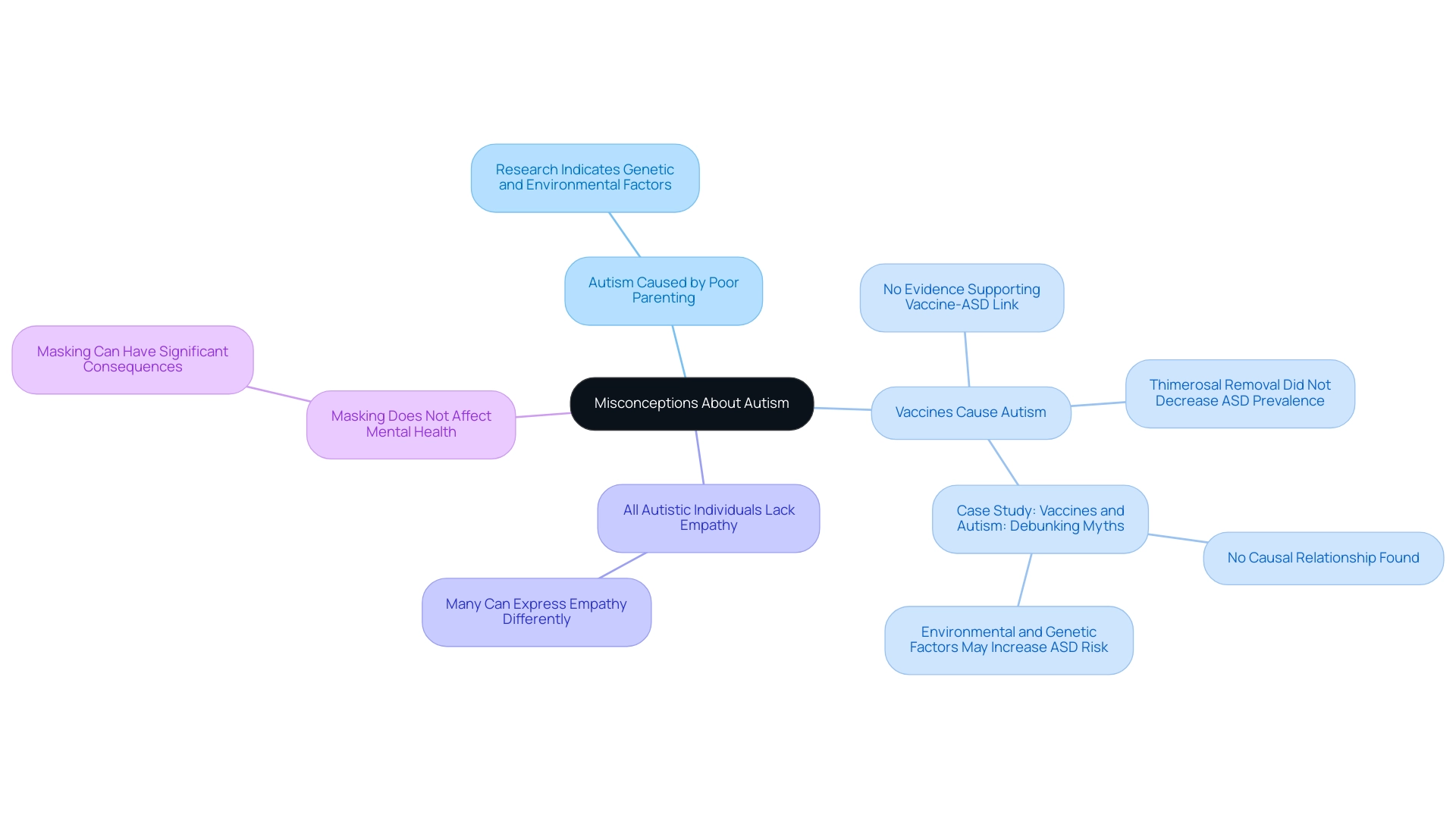 Each branch represents a common misconception about autism, with sub-branches providing factual evidence that counters these myths.