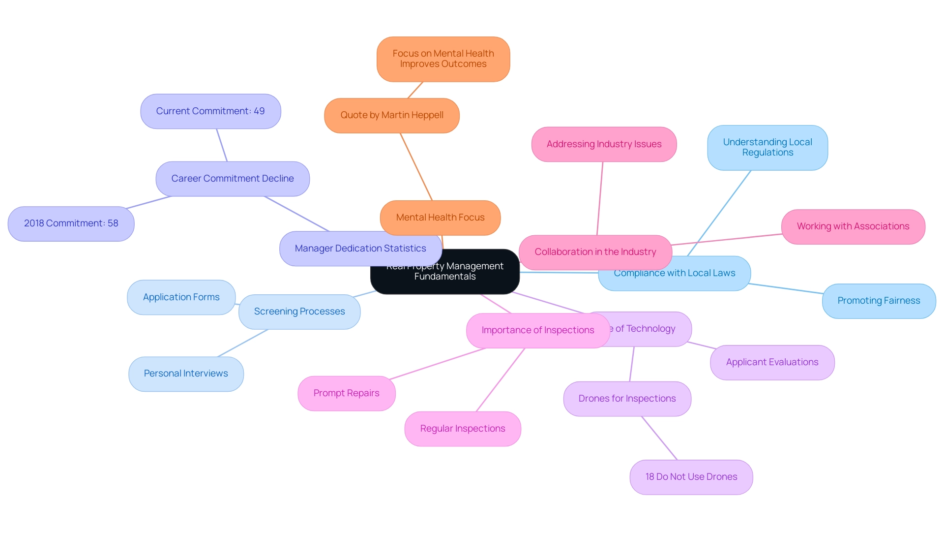 The central node represents the fundamentals of real property management, with branches illustrating key themes and their related components.