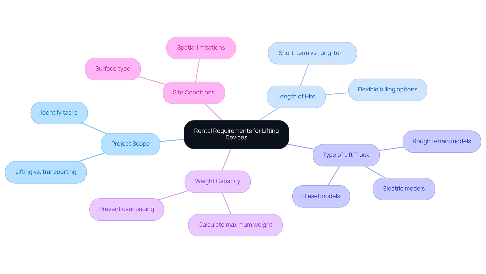 Master Forklift Rental in West Palm Beach: A Step-by-Step Guide