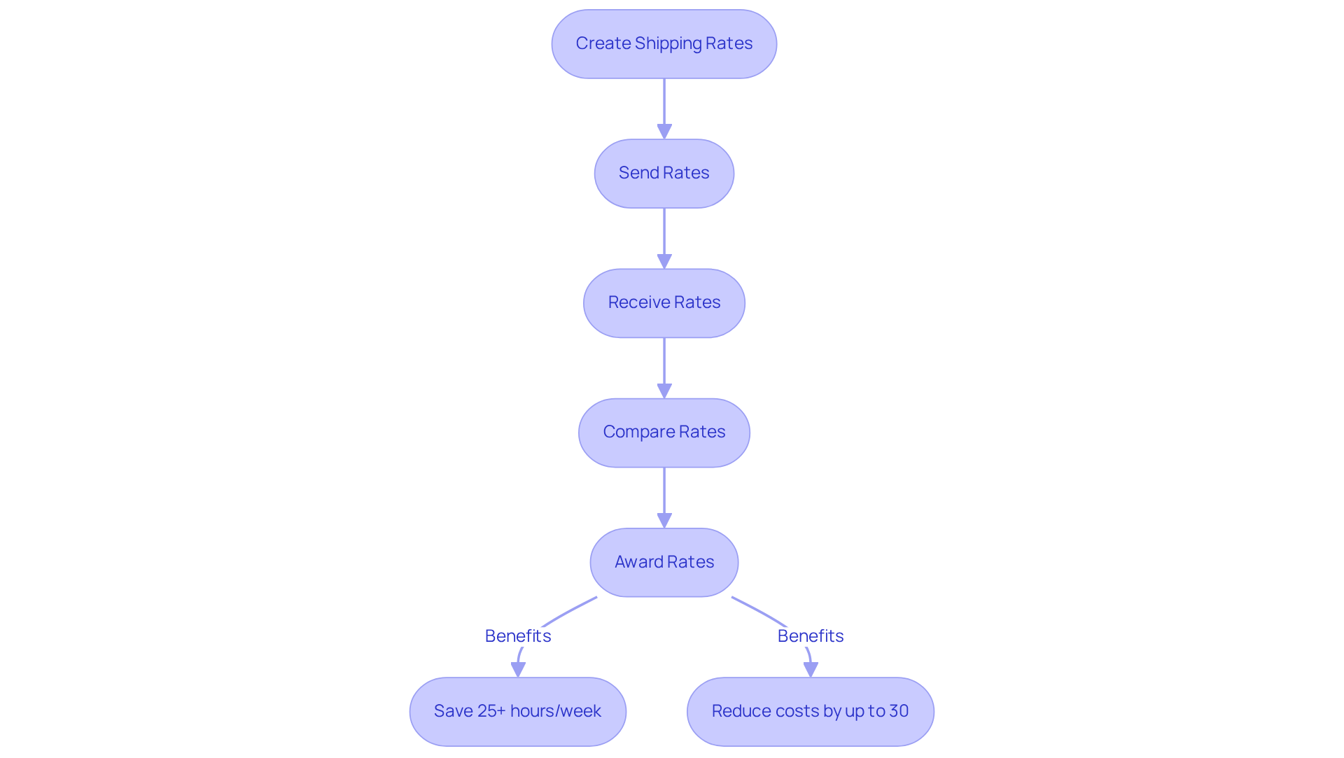 Follow the arrows to see how each step in the Portex process leads to significant time and cost savings. The benefits section shows the positive outcomes of using this streamlined approach.