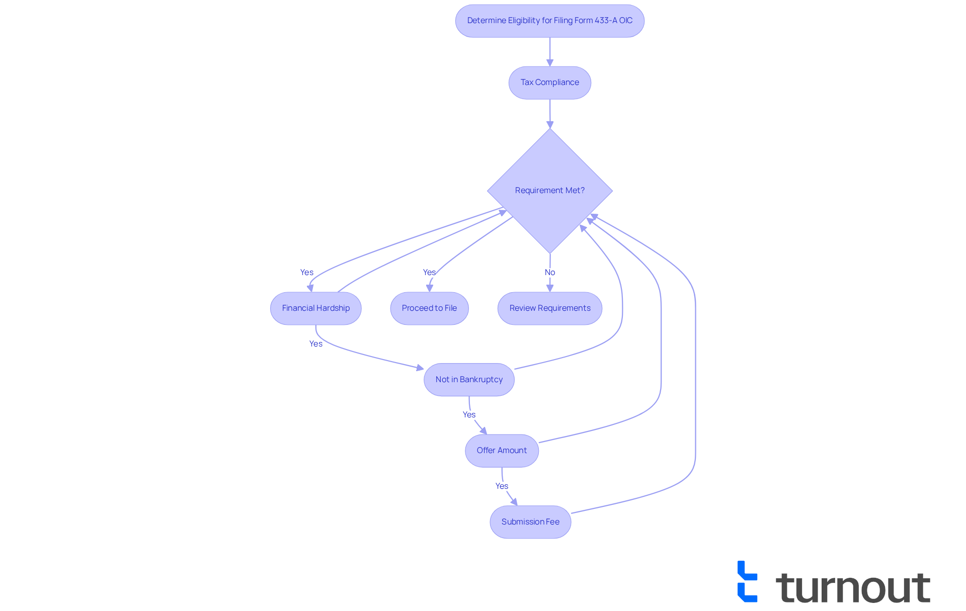 Follow the arrows to see if you meet each eligibility requirement for filing the form. If you answer 'yes' to all the boxes, you can proceed with filing! Follow the arrows to see if you meet each eligibility requirement for filing the form. If you answer 'yes' to all the boxes, you can proceed with filing!