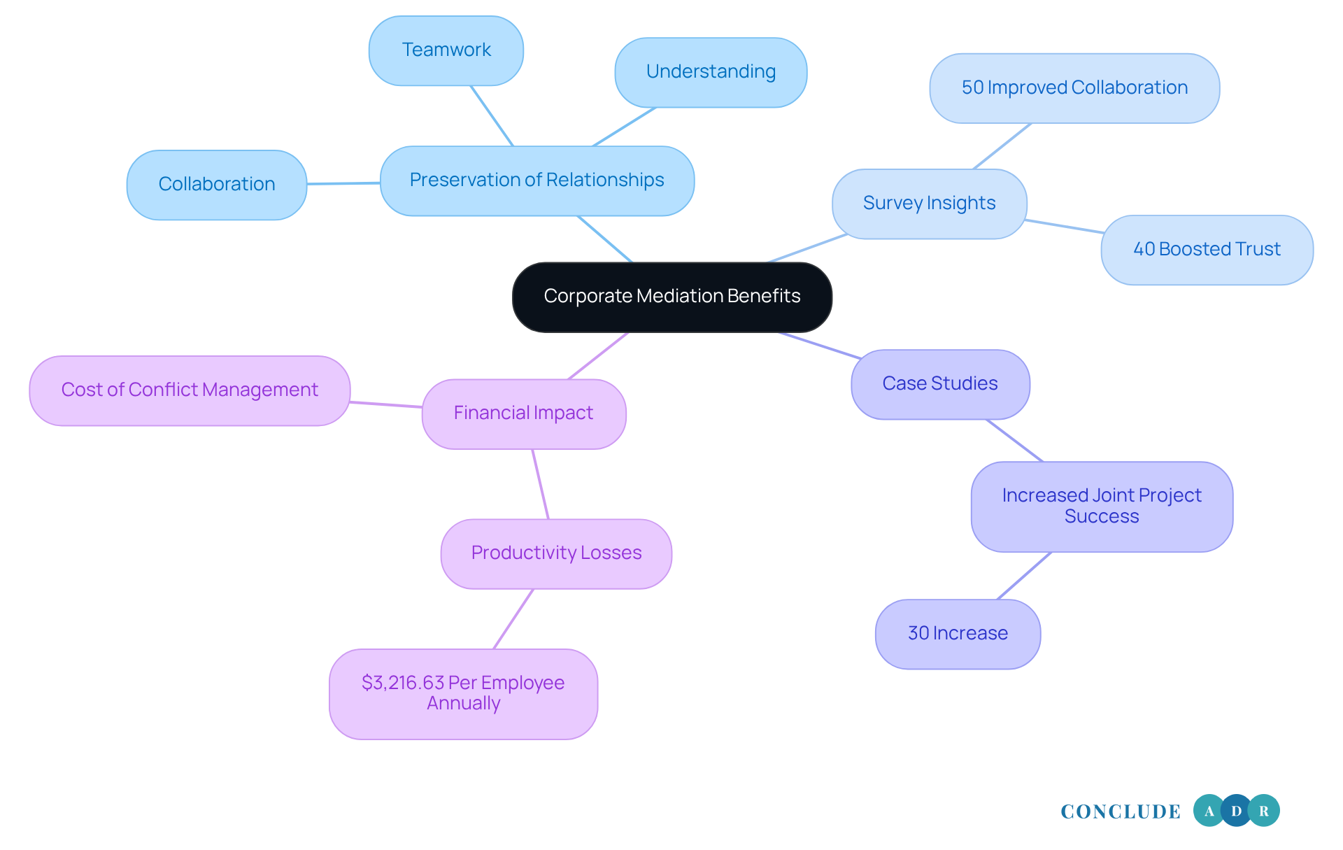 The center represents corporate mediation; branches show how it helps relationships, based on survey findings and examples. Each colored branch highlights a different aspect of mediation's positive effects.