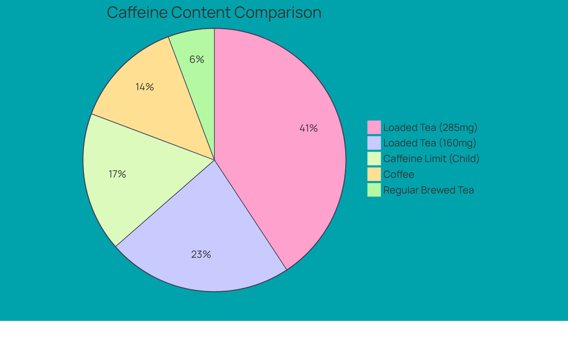 Each slice of the pie shows how much caffeine is in different drinks. The bigger the slice, the more caffeine it has. The chart also highlights the recommended caffeine limit for children, helping you understand safe consumption levels.