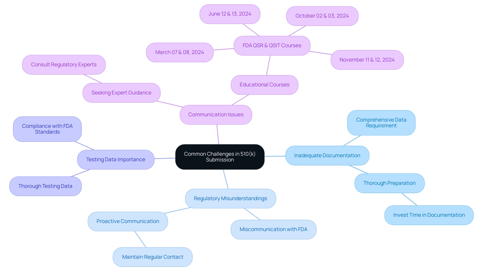 Each branch represents a key challenge in the 510(k) submission process, with sub-branches detailing specific aspects or potential solutions.