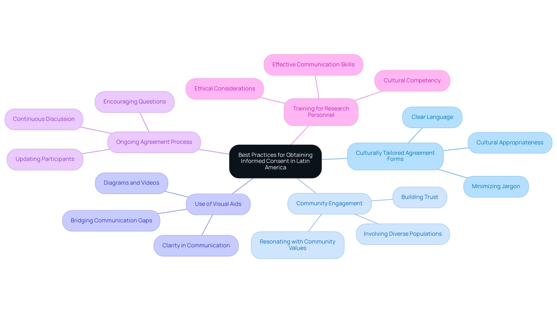 Each branch represents a best practice, with sub-branches detailing specific elements of each practice.