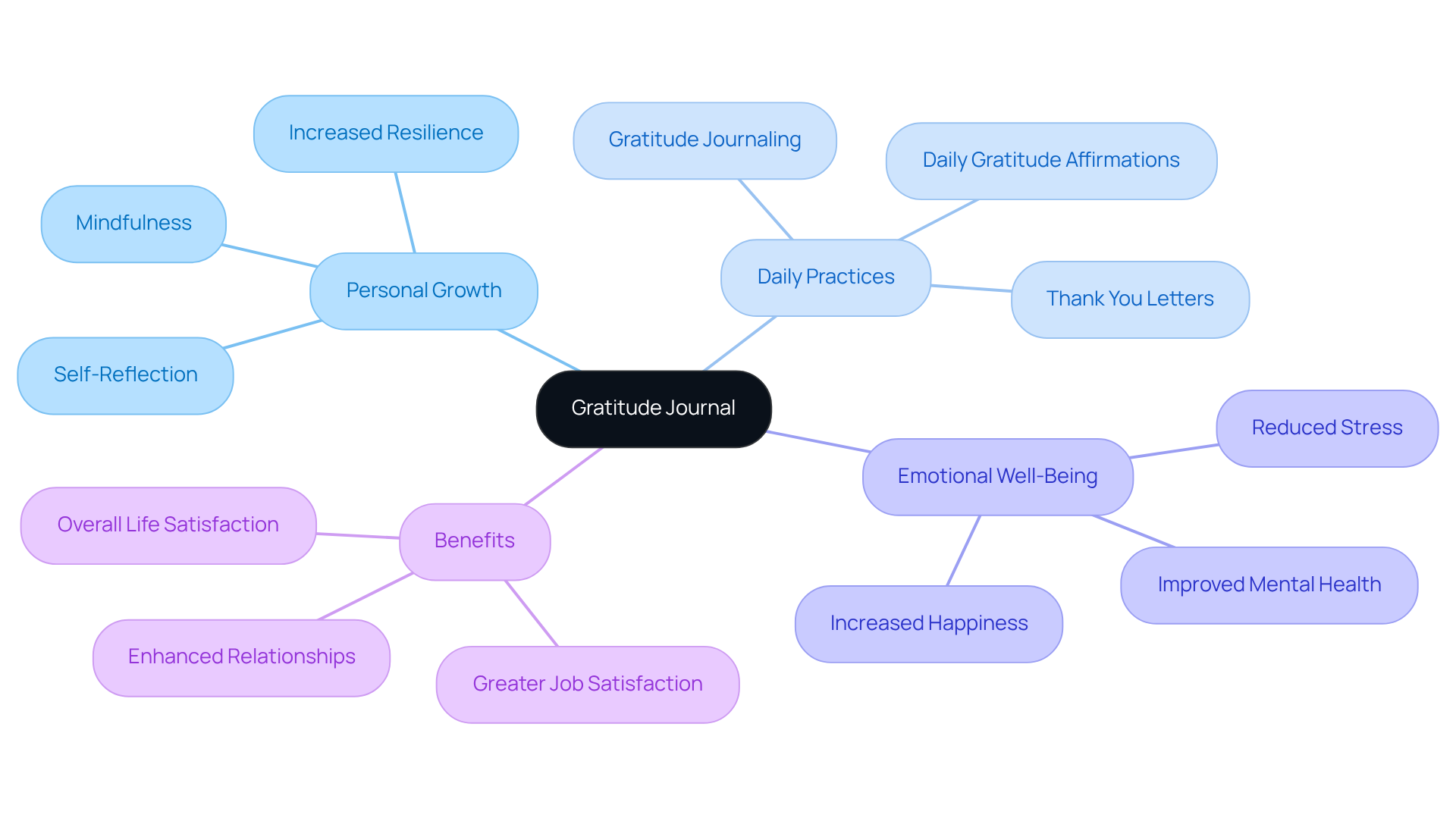 Begin at the center with 'Gratitude Journal' and explore how it connects to various aspects of life and personal development. Each branch represents a different theme or benefit related to gratitude practices. Begin at the center with 'Gratitude Journal' and explore how it connects to various aspects of life and personal development. Each branch represents a different theme or benefit related to gratitude practices.