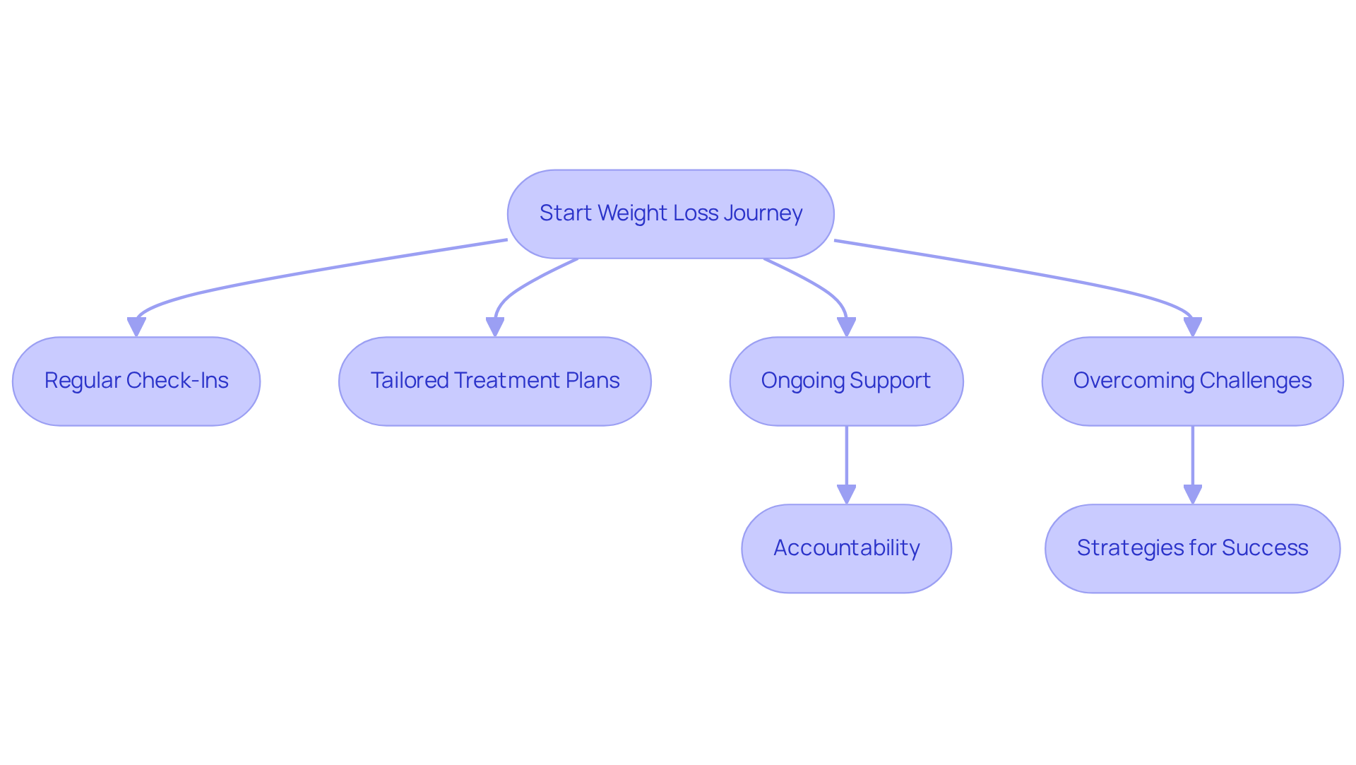 This flowchart illustrates the journey of maintaining weight loss. Each step shows how ongoing support and regular check-ins help you stay on track. Follow the arrows to see how each part connects to your overall success! This flowchart illustrates the journey of maintaining weight loss. Each step shows how ongoing support and regular check-ins help you stay on track. Follow the arrows to see how each part connects to your overall success!