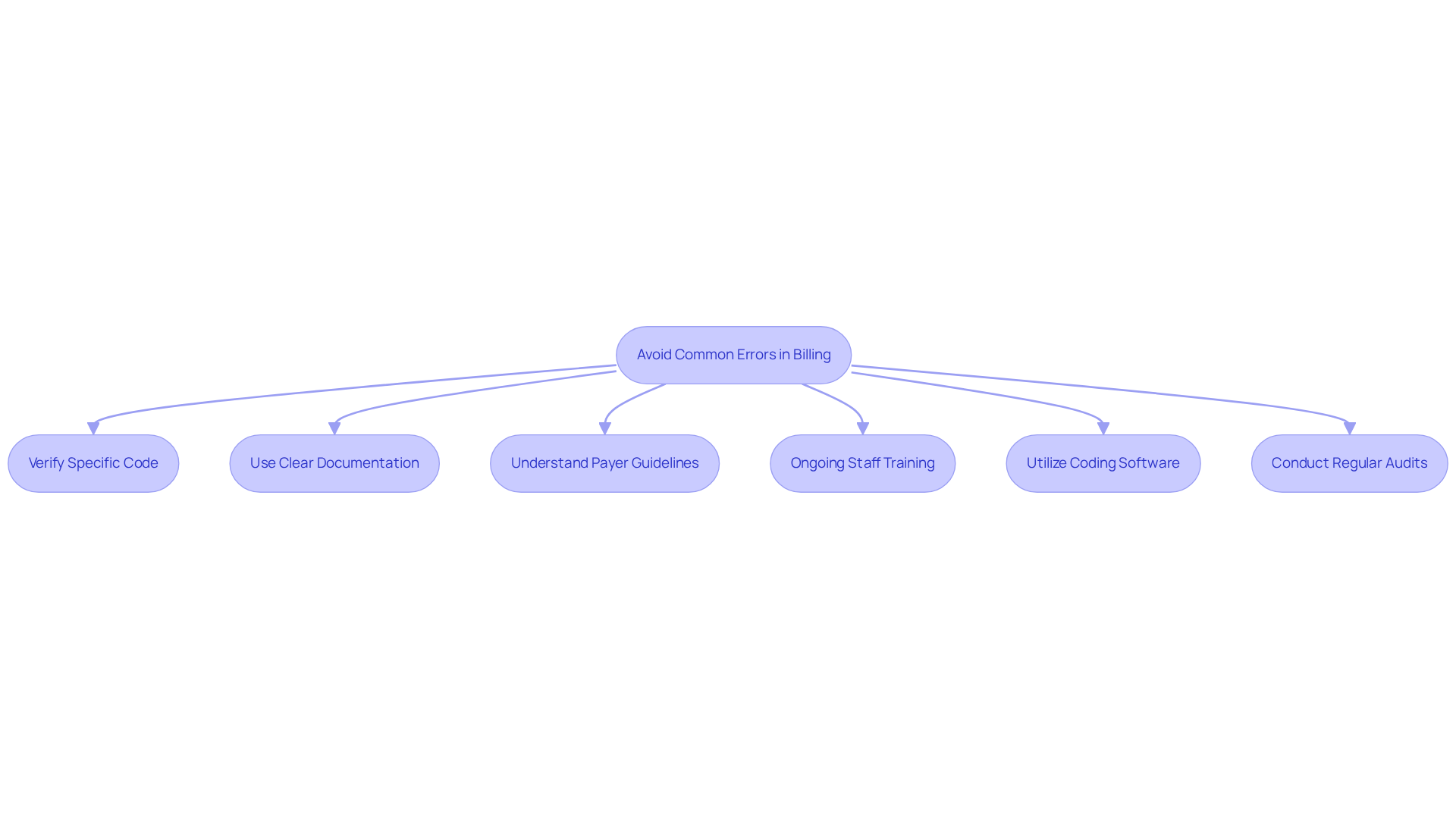 This flowchart guides you through the essential steps to minimize billing errors. Each box represents a crucial action to take, and the arrows show how these actions connect to improve patient care and reduce stress for healthcare providers.