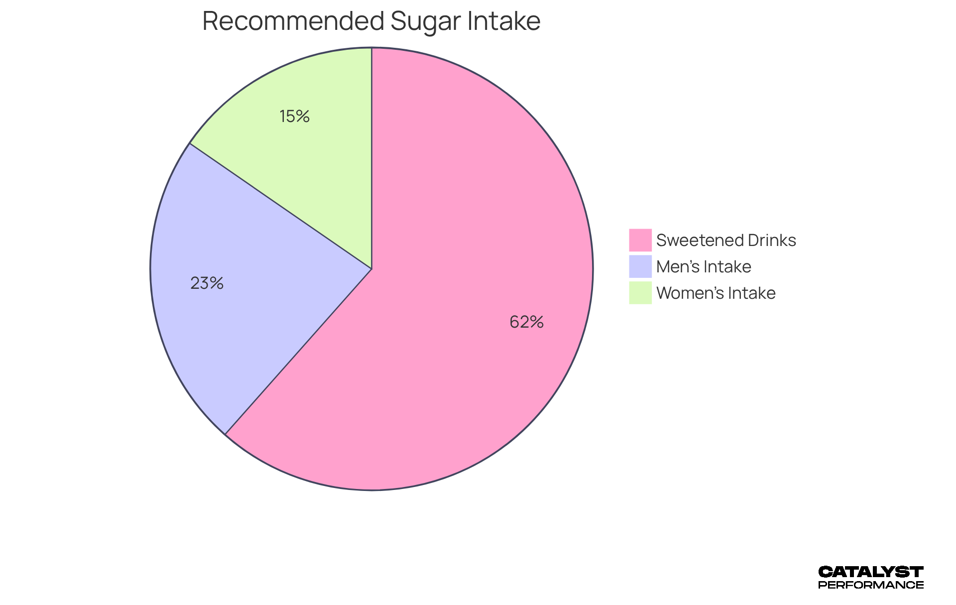 Each segment of the pie chart shows how much sugar is recommended for women and men, and how much sweetened drinks contribute to total sugar consumption. The bigger the slice, the more significant the contribution. Each segment of the pie chart shows how much sugar is recommended for women and men, and how much sweetened drinks contribute to total sugar consumption. The bigger the slice, the more significant the contribution.