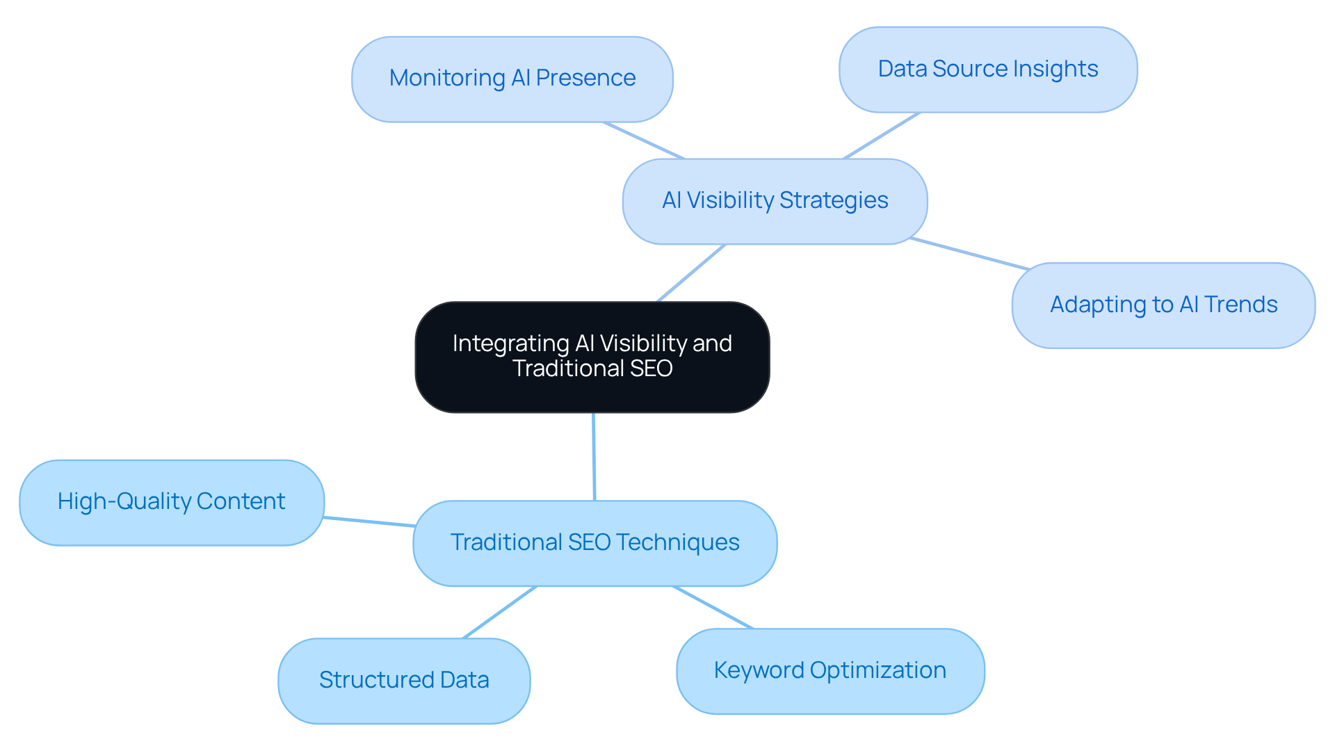 The central node represents the main topic, while the branches show how traditional SEO and AI visibility strategies work together. Each sub-branch details specific actions or techniques that enhance brand visibility.