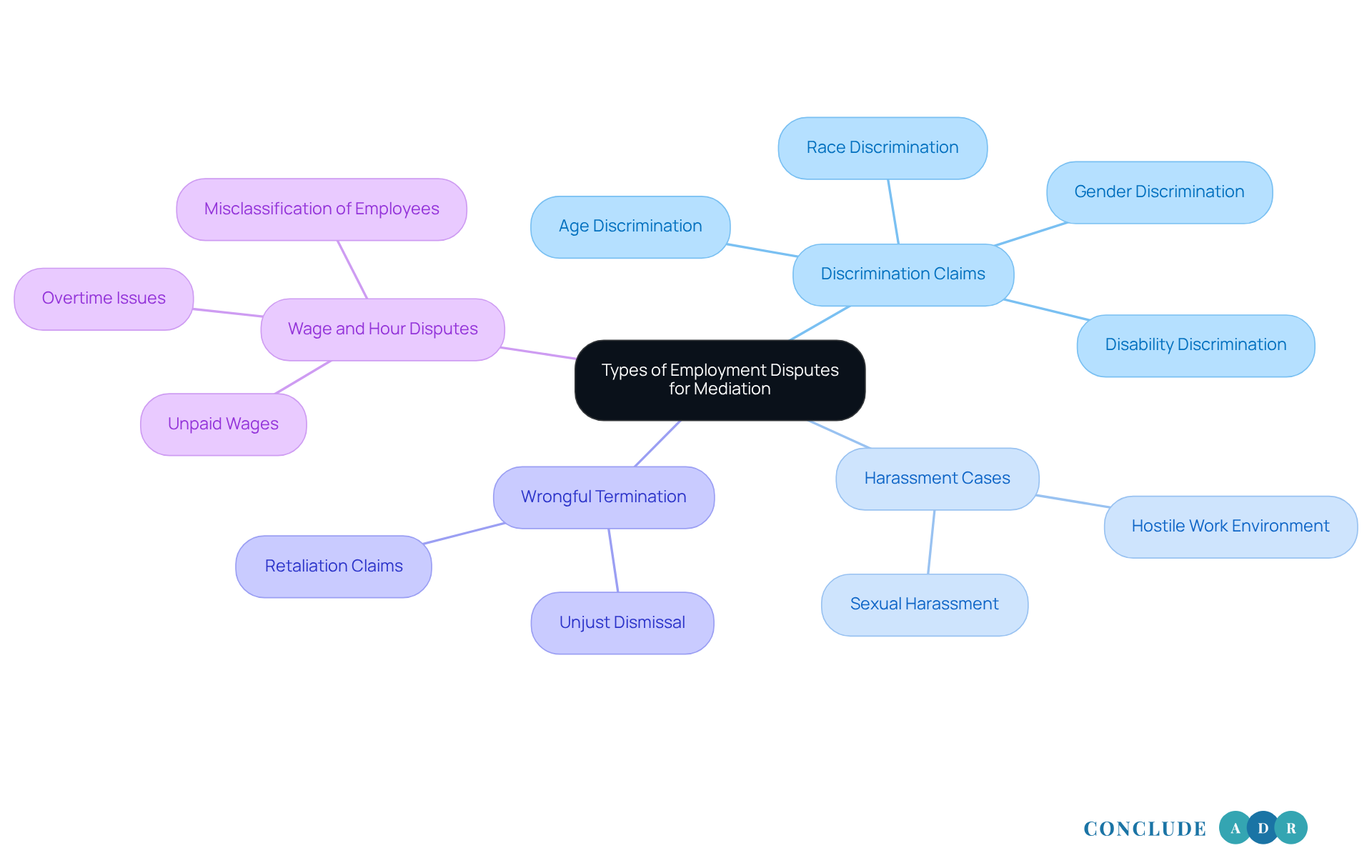 The central node represents the overall theme of employment disputes, while the branches show specific types of disputes that can be mediated. Each color-coded branch helps you quickly identify the category and understand the nature of the disputes.