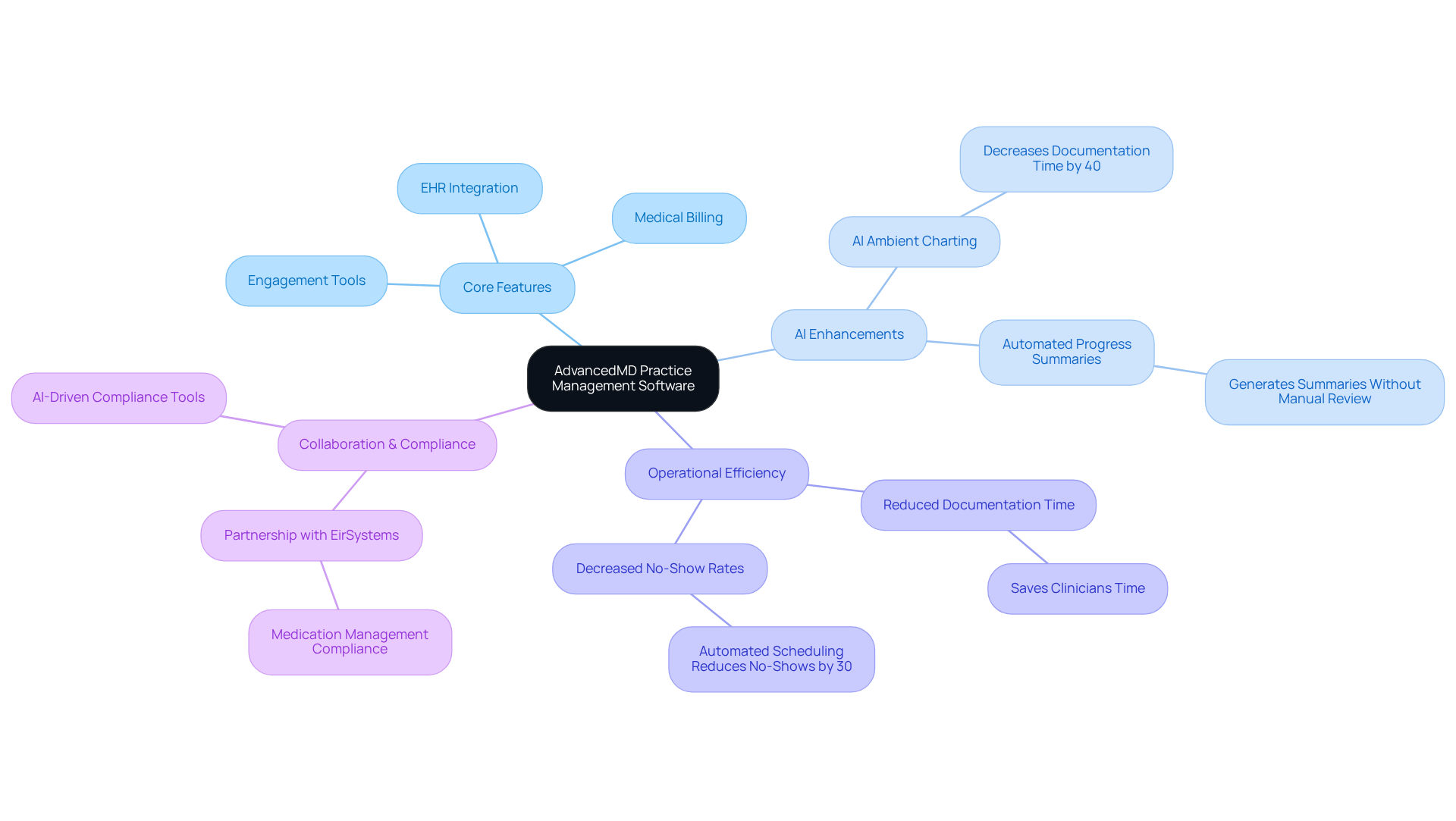 The central node represents the software, while branches show its main features and enhancements. Each sub-branch provides specific details about how the software improves healthcare management, making it easy to see how everything connects. The central node represents the software, while branches show its main features and enhancements. Each sub-branch provides specific details about how the software improves healthcare management, making it easy to see how everything connects.
