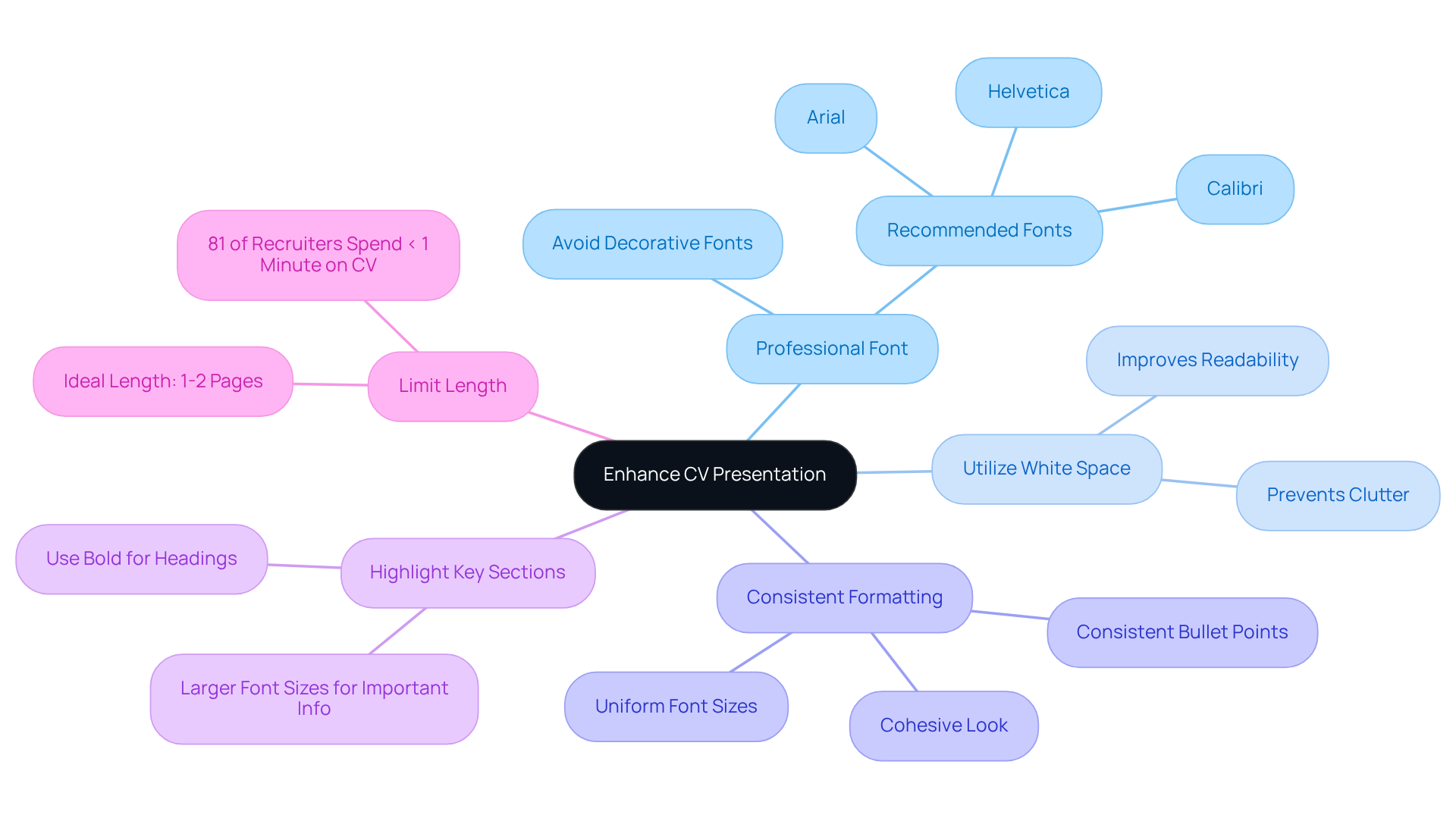 The central node represents the main goal of improving your CV. Each branch shows a specific tip, and the sub-points provide additional details or examples. This layout helps you quickly grasp the key aspects of CV design.