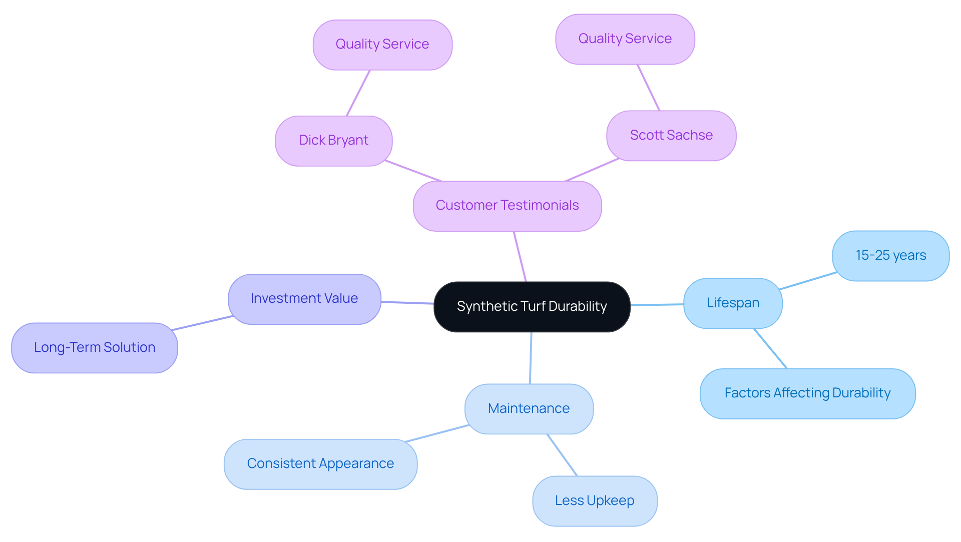 This mindmap shows how synthetic turf stands out in durability compared to natural grass. Each branch highlights important aspects like lifespan, maintenance needs, and real customer experiences, helping you understand why synthetic turf is a smart choice for landscaping.