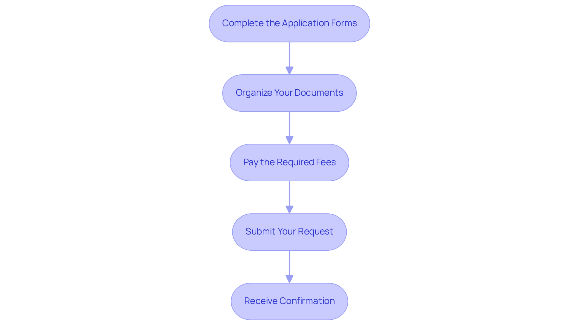 Each box represents a crucial step in the application process — follow the arrows to ensure you complete each task in the right order for a successful submission.