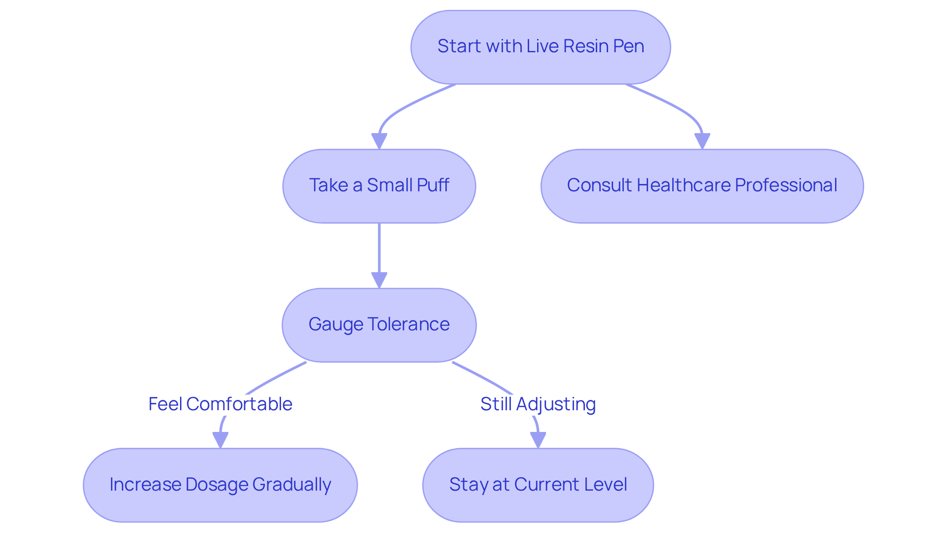 Follow the arrows to see how to customize your cannabis experience. Start with a small puff, gauge how you feel, and decide whether to increase your dosage or stay at the same level. Consulting a healthcare professional can help you refine your approach. Follow the arrows to see how to customize your cannabis experience. Start with a small puff, gauge how you feel, and decide whether to increase your dosage or stay at the same level. Consulting a healthcare professional can help you refine your approach.