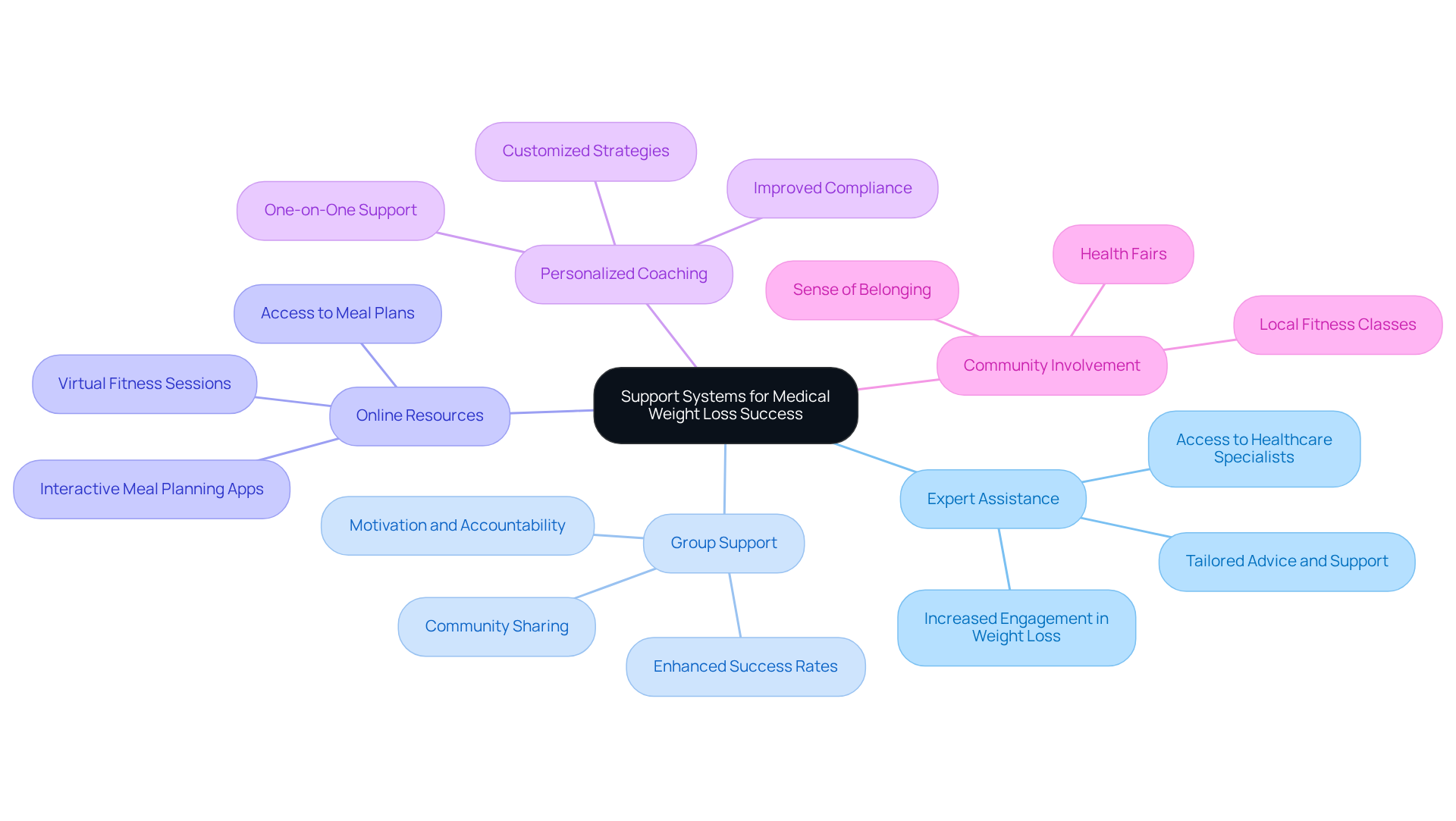 The central node represents the overall theme of support systems. Each branch shows a different type of support, with sub-branches detailing how they contribute to success. This layout helps you understand the importance of each component in achieving weight loss goals.