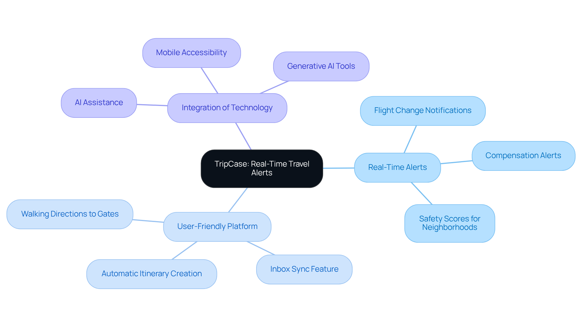 The center represents TripCase, and the branches show its features and how they benefit travelers. Follow the branches to see how technology can make your travel smoother and more enjoyable. The center represents TripCase, and the branches show its features and how they benefit travelers. Follow the branches to see how technology can make your travel smoother and more enjoyable.