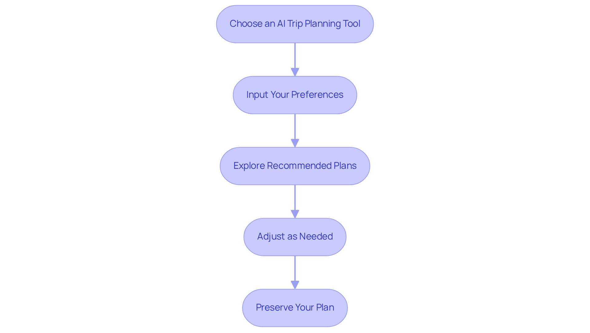 Each box shows a step in the itinerary planning process. Follow the arrows to see how to get from choosing a tool to saving your personalized travel plan.