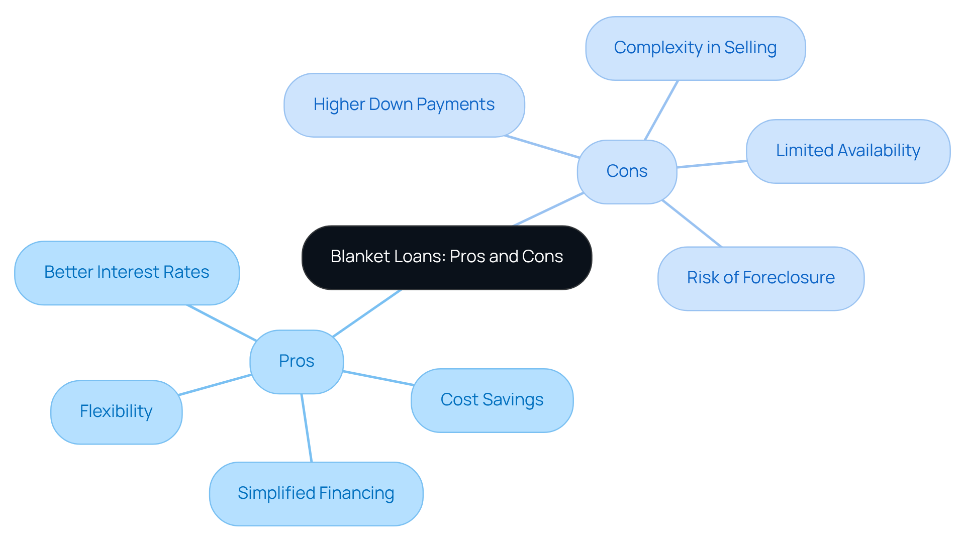 This mindmap helps you visualize the advantages and disadvantages of blanket loans. The central idea is surrounded by two main branches: one for the benefits and one for the drawbacks. Each point under these branches explains a specific aspect, making it easier to weigh your options.