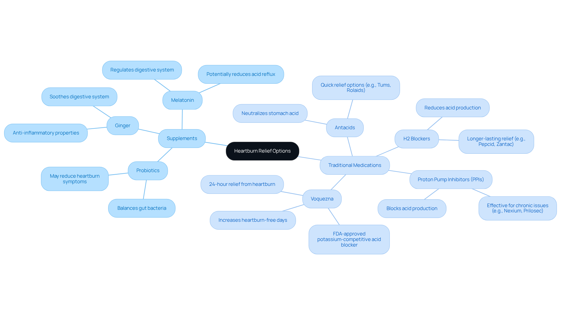 This mindmap shows the different ways to relieve heartburn. The central idea is heartburn relief, with two main paths: supplements and traditional medications. Each branch lists specific options and their benefits, helping you see what might work best for you.