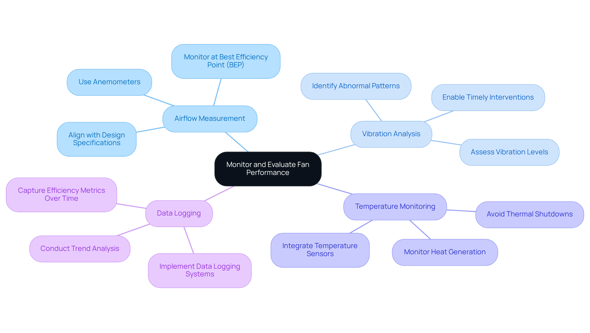 The central idea is about monitoring fan performance. Each branch represents a different metric, showing how they contribute to effective monitoring and maintenance. Follow the branches to see the specific actions related to each metric. The central idea is about monitoring fan performance. Each branch represents a different metric, showing how they contribute to effective monitoring and maintenance. Follow the branches to see the specific actions related to each metric.