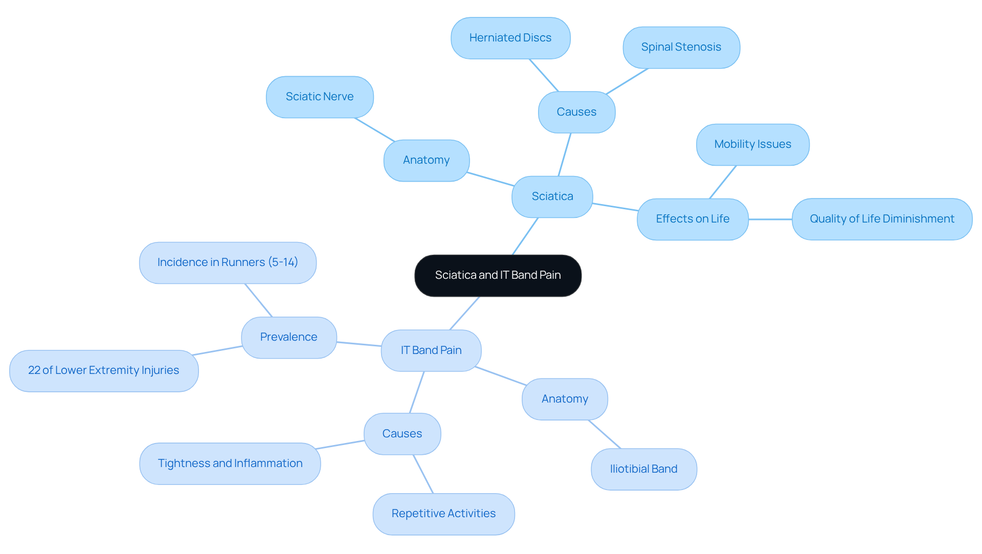 The central node represents the overall topic, while the branches show the key areas of focus. Each sub-branch dives deeper into specific aspects, helping you understand how these conditions are interconnected and what factors contribute to the pain.