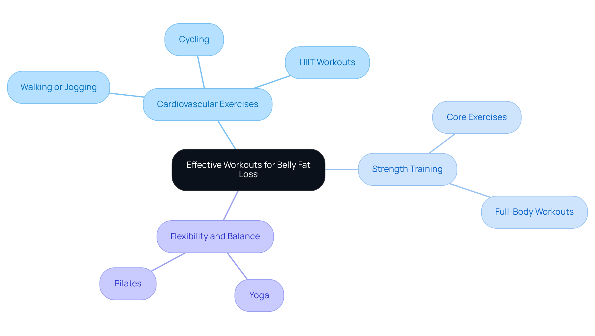 The central node represents the main goal of losing belly fat, while the branches show different types of exercises that can help achieve this. Each color-coded category makes it easy to see how various workouts fit into your fitness journey.