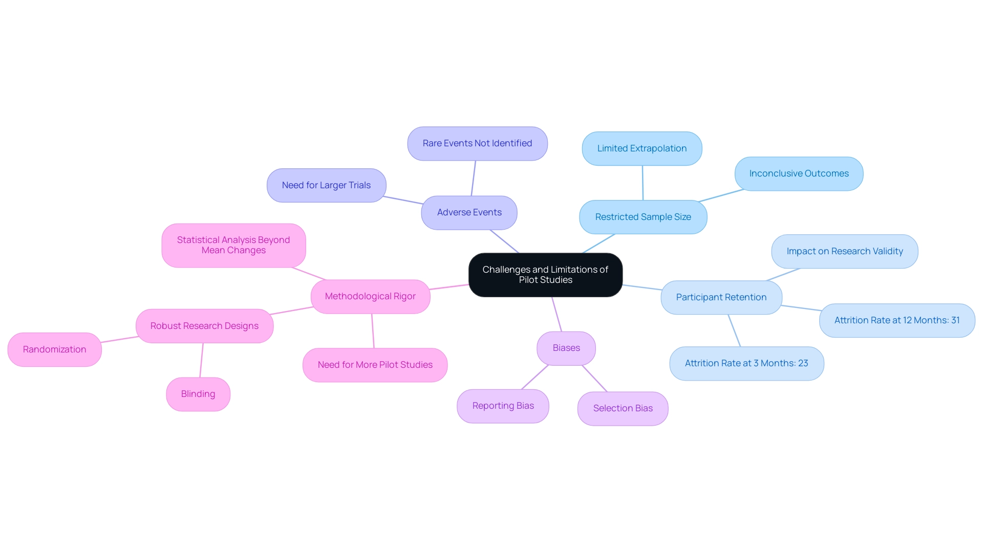 Each branch represents a major challenge related to pilot studies, with sub-branches detailing specific aspects or statistics related to that challenge.