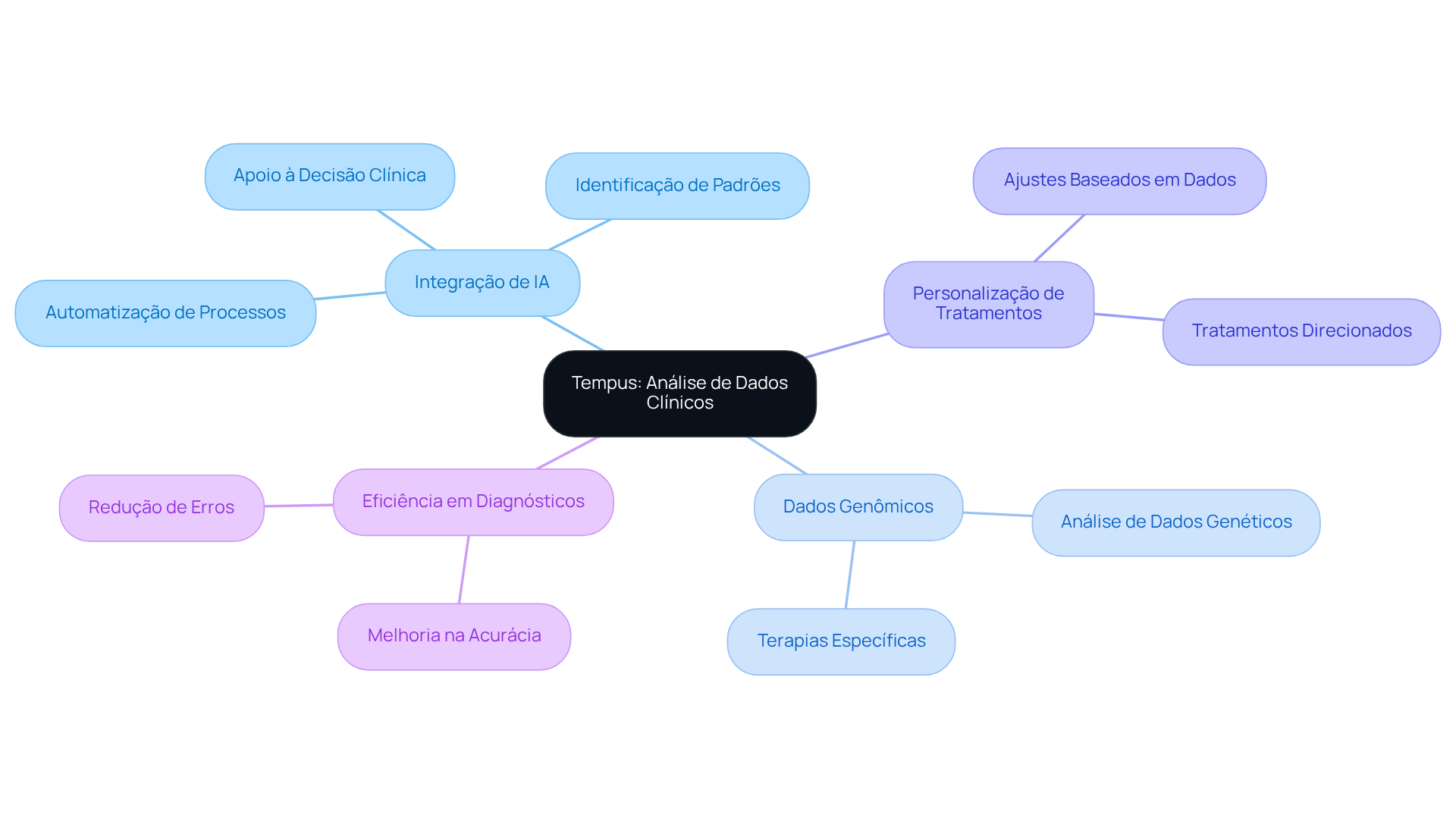 O nó central representa a Tempus, enquanto as ramificações mostram como a plataforma se conecta a diferentes aspectos da análise de dados clínicos e seus benefícios na oncologia.