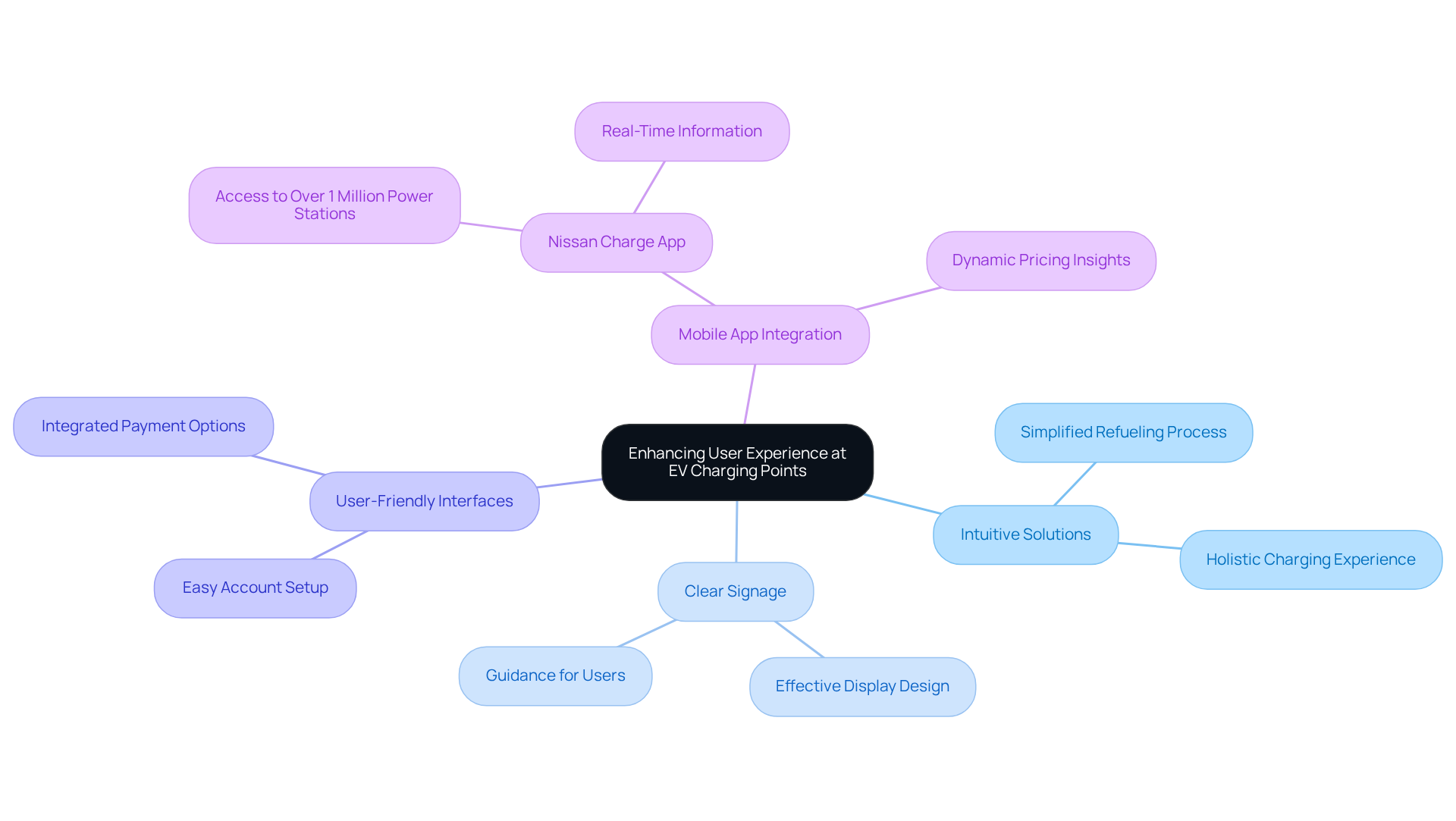 The central node represents the main goal of improving user experience, while the branches show specific strategies and examples that contribute to this goal. Follow the branches to understand how each element plays a role in creating a better charging experience.