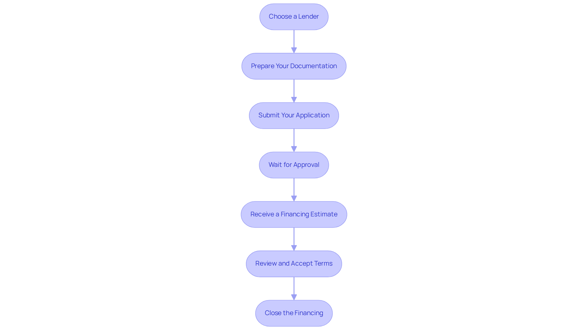 Each box represents a step you need to take in the loan application process. Follow the arrows to see how to move from one step to the next, ensuring you complete each part to secure your financing.