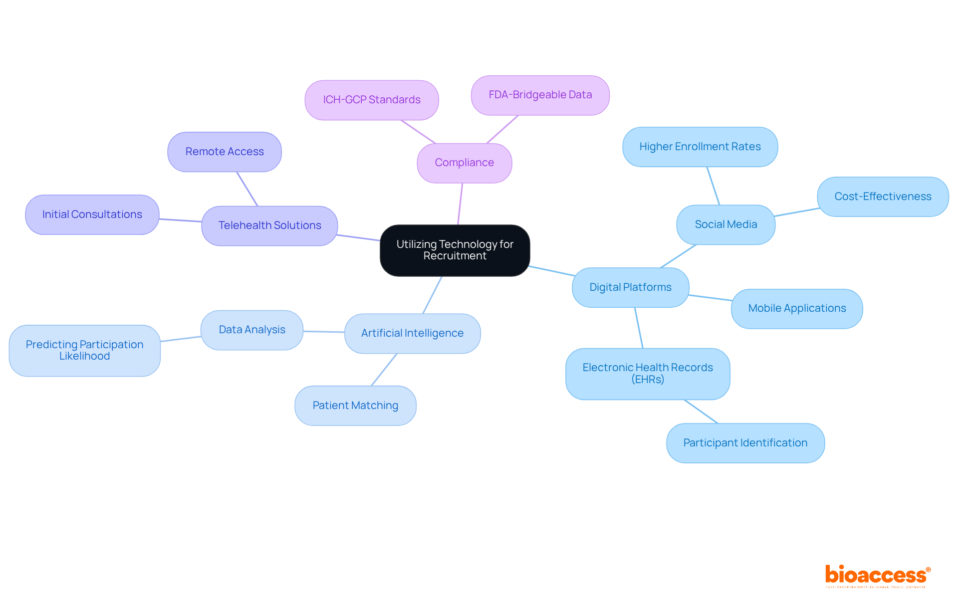 This mindmap illustrates how technology can transform patient recruitment in clinical trials. Start at the center with the main theme, then explore each branch to see specific strategies and their benefits. Each color-coded branch represents a different approach, making it easy to see how they connect and contribute to improving recruitment efforts.