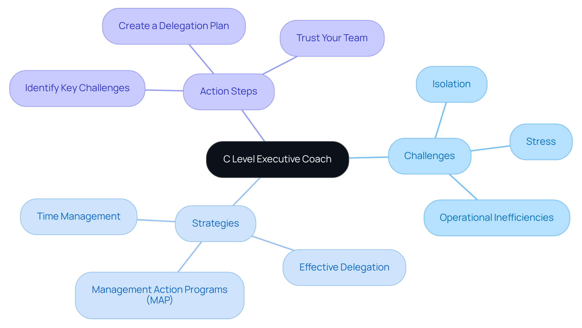 The center represents the main topic of C level executive coaching. Each branch shows different aspects of leadership, from challenges faced to strategies and actionable steps to improve effectiveness.