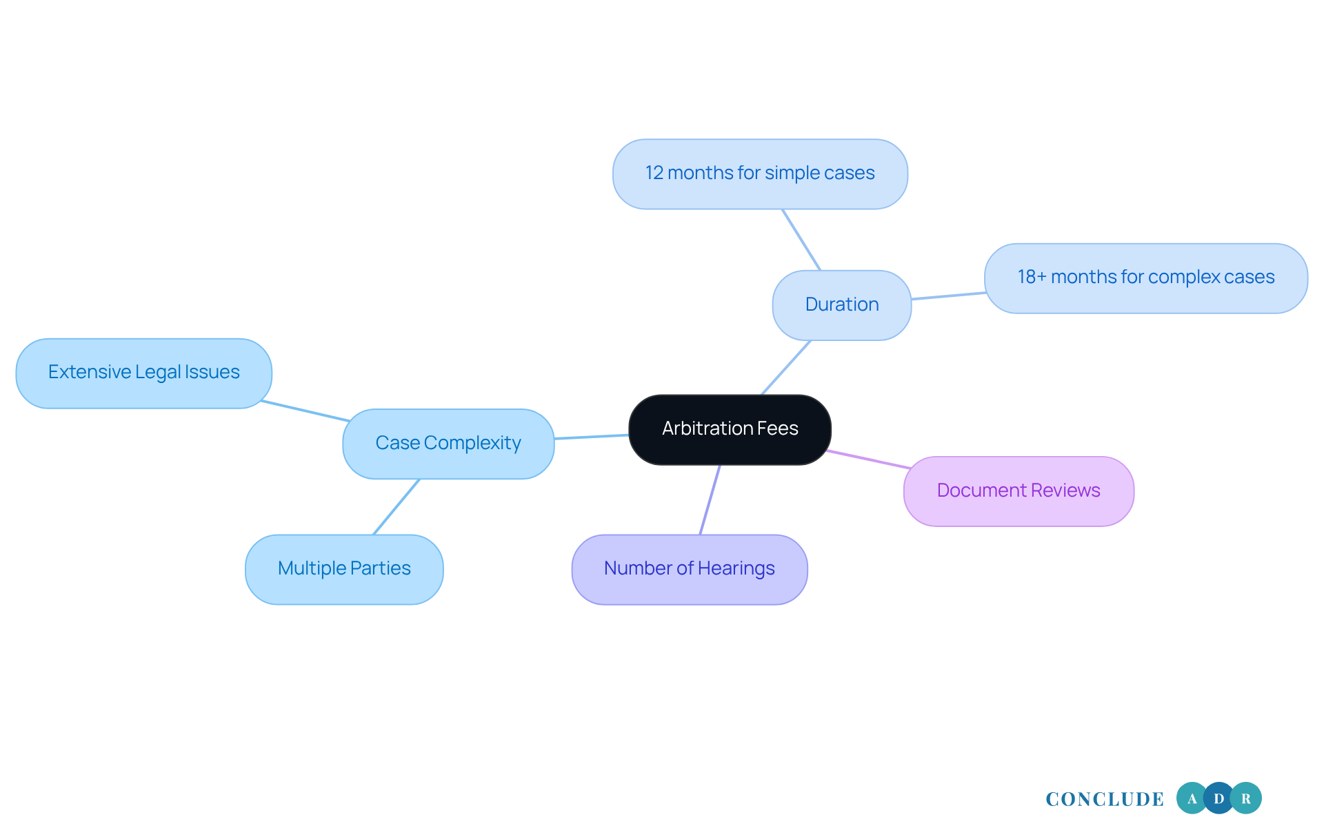 The central node represents arbitration fees, while the branches show the key factors that can increase these costs. Each sub-branch provides more detail on how these factors contribute to the overall expenses.