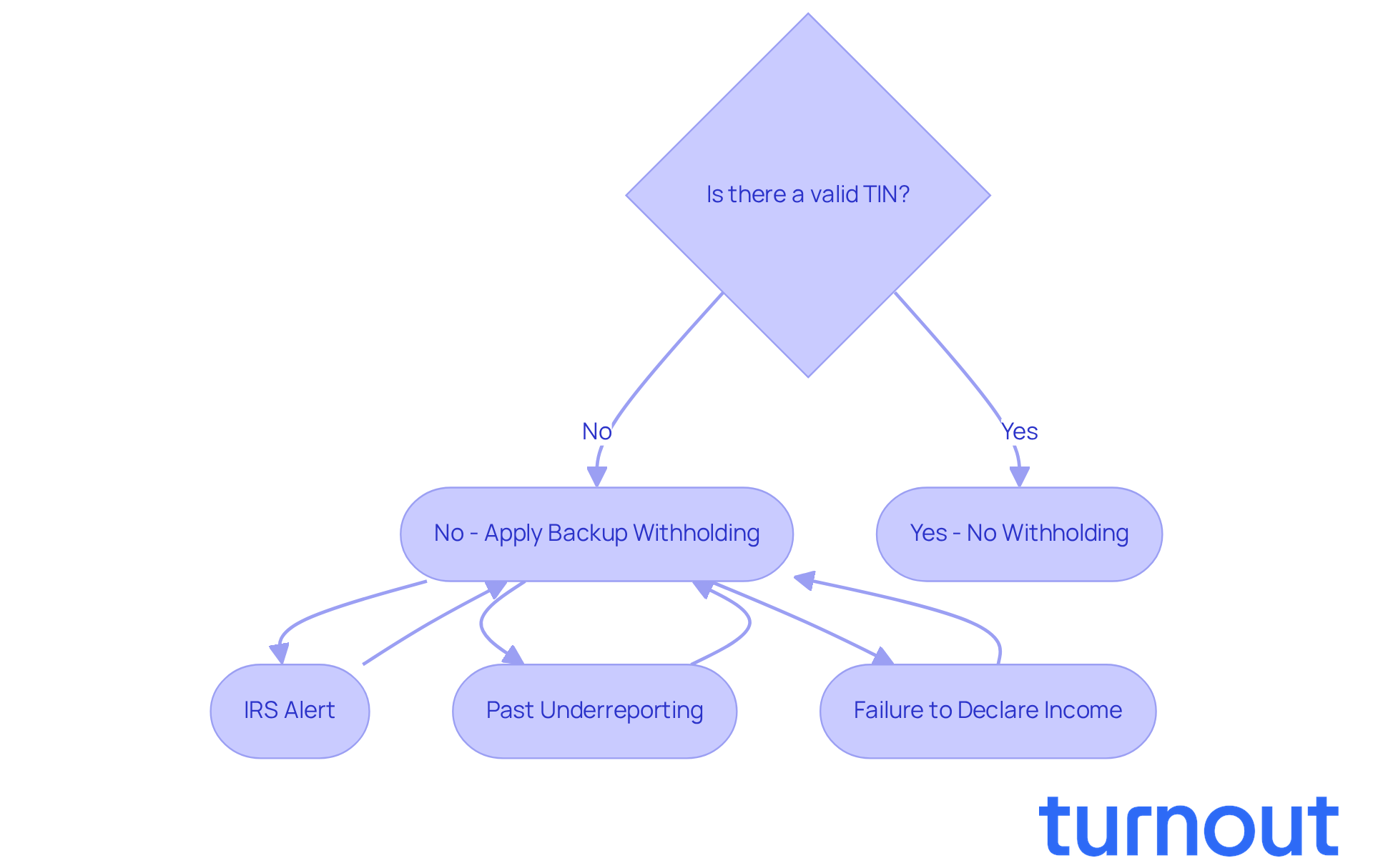 This flowchart helps you understand when backup withholding applies. Follow the arrows to see if a valid TIN is provided and what actions to take based on the criteria.