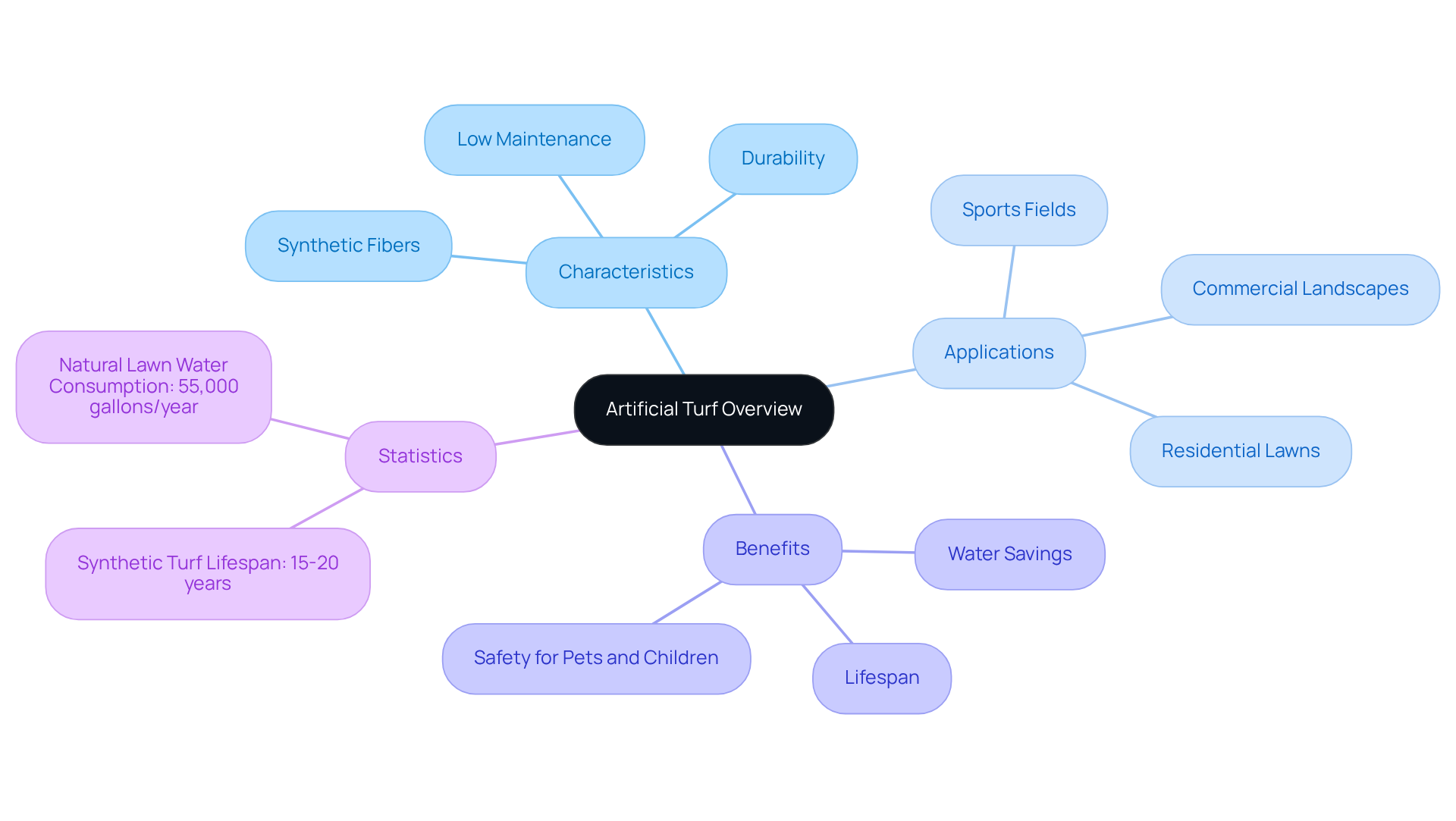 This mindmap starts with the main idea of artificial turf at the center. Each branch represents a different aspect, like its characteristics, where it can be used, the benefits it offers, and important statistics. Follow the branches to explore how these elements connect and contribute to understanding artificial turf. This mindmap starts with the main idea of artificial turf at the center. Each branch represents a different aspect, like its characteristics, where it can be used, the benefits it offers, and important statistics. Follow the branches to explore how these elements connect and contribute to understanding artificial turf.
