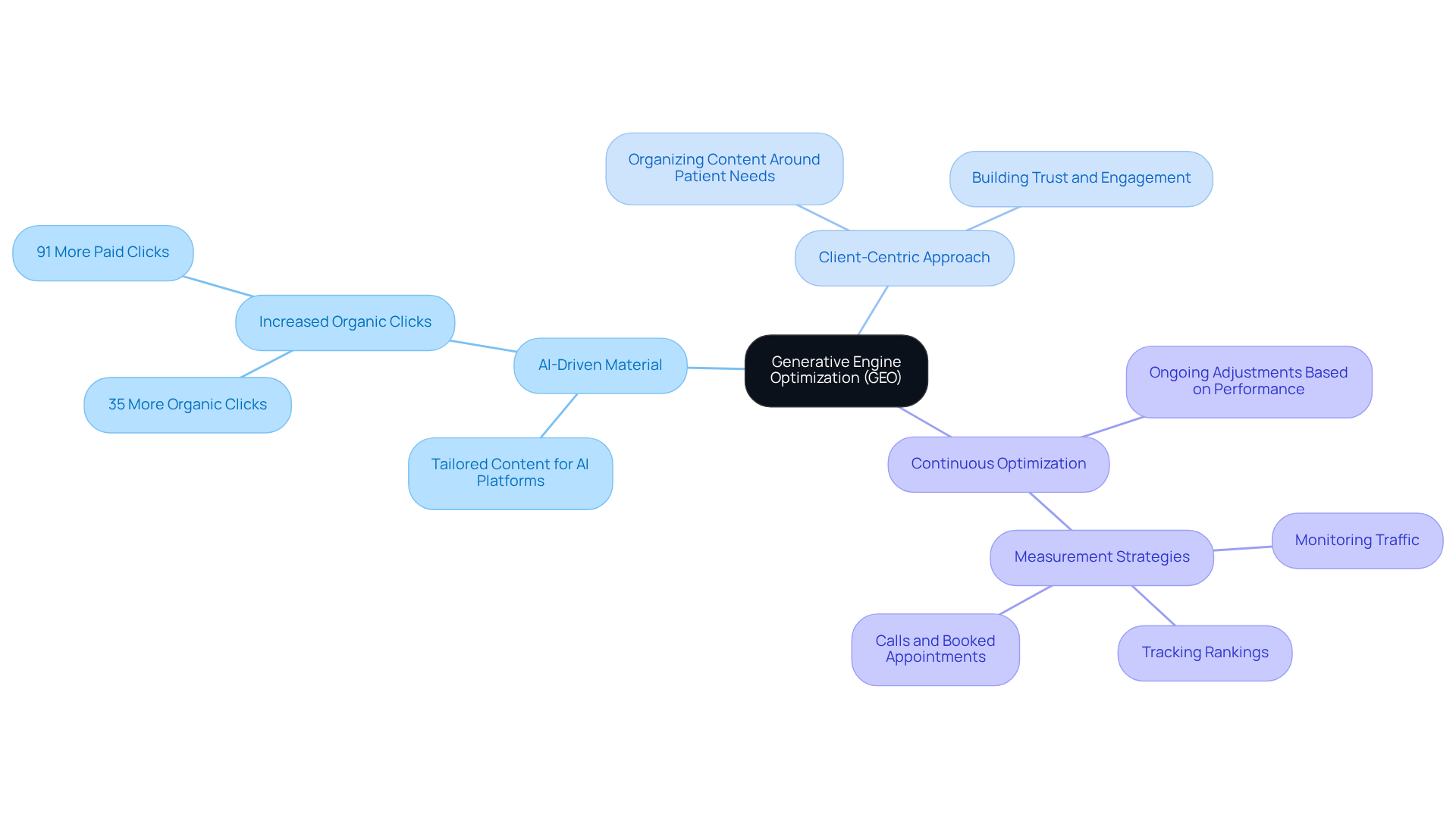 The center represents the main concept of GEO, while the branches show the key components that contribute to effective patient acquisition. Each branch highlights a different strategy, making it easy to understand how they work together.