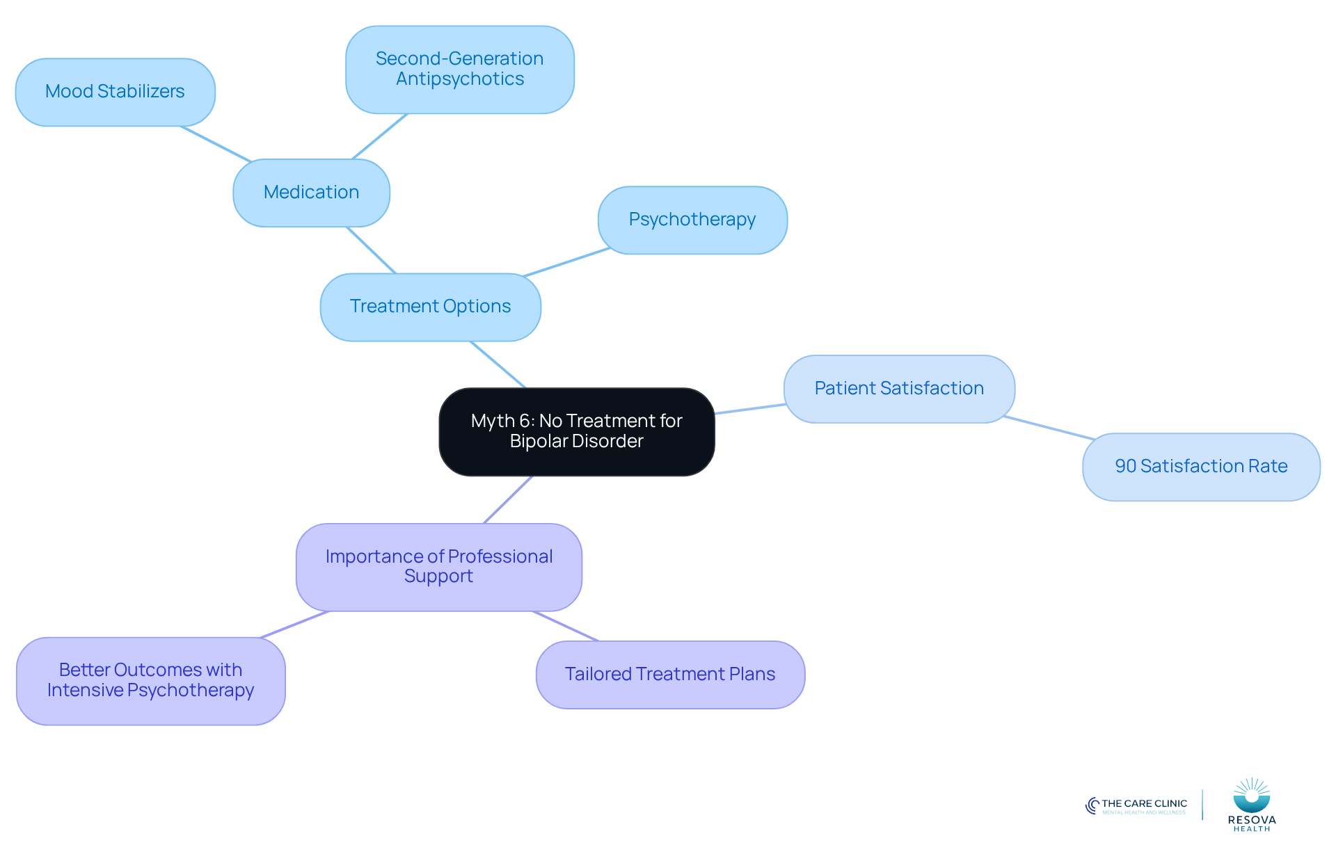 The center represents the myth, and the branches show the truth about treatment options and the importance of seeking help. Each branch highlights key points that counter the myth. The center represents the myth, and the branches show the truth about treatment options and the importance of seeking help. Each branch highlights key points that counter the myth.