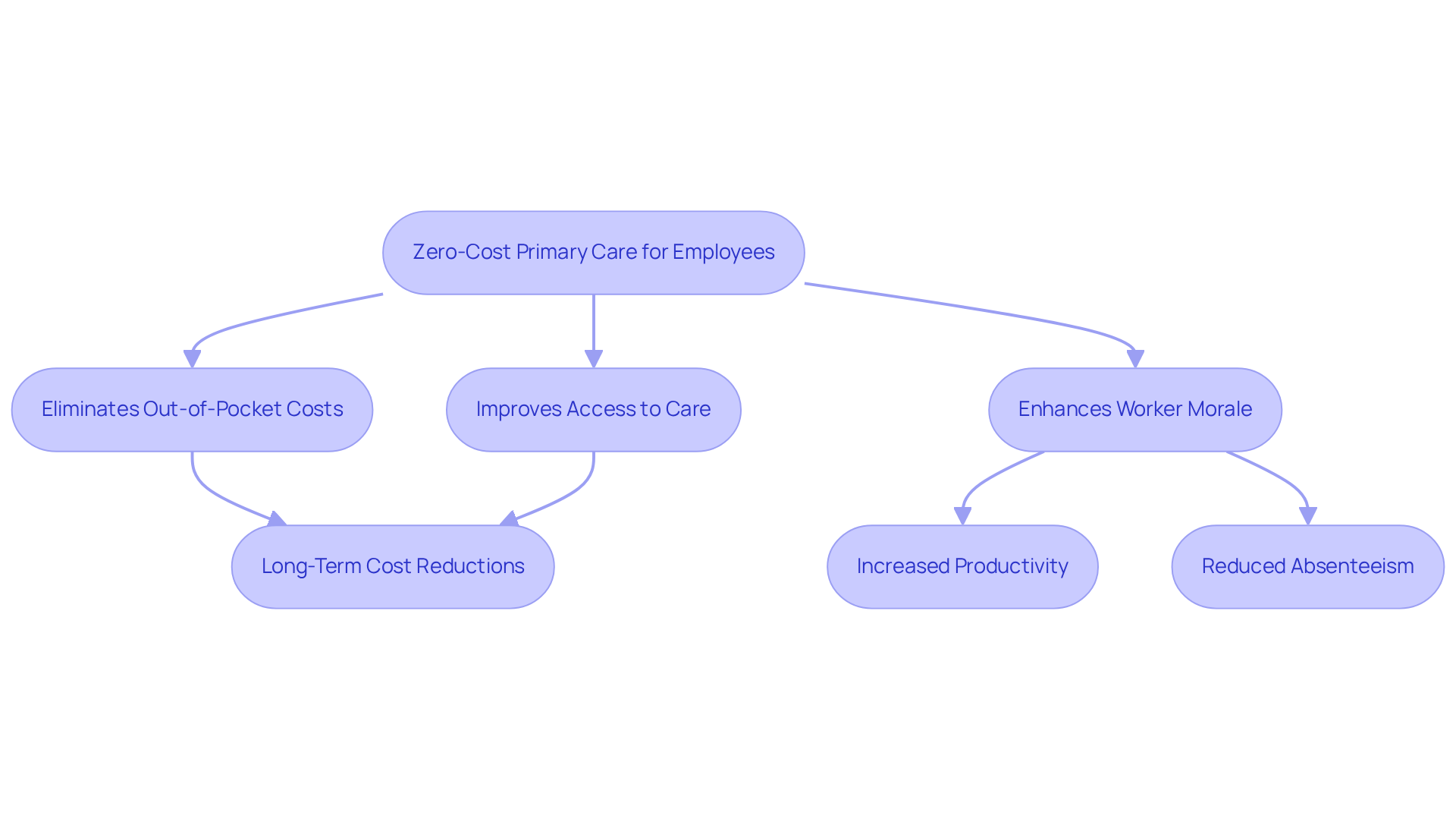 This flowchart shows how providing free primary care leads to various benefits for both employees and employers. Follow the arrows to see how each step builds on the previous one, leading to a healthier workforce and reduced costs.