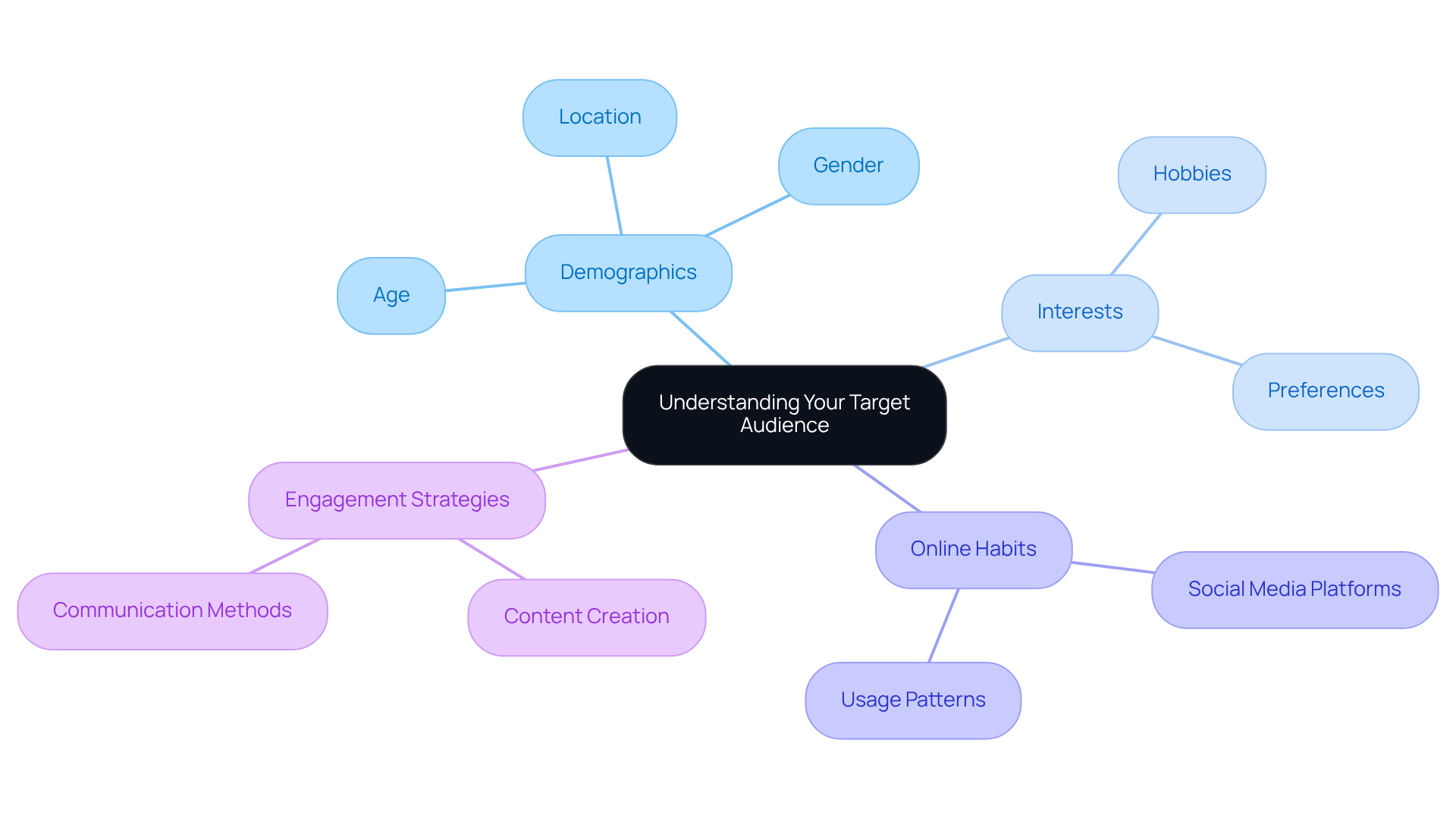 This mindmap starts with the core idea of knowing your audience and branches out into important aspects like demographics and interests. Each branch shows how to gather insights and engage effectively, helping you visualize the steps to connect with your audience. This mindmap starts with the core idea of knowing your audience and branches out into important aspects like demographics and interests. Each branch shows how to gather insights and engage effectively, helping you visualize the steps to connect with your audience.