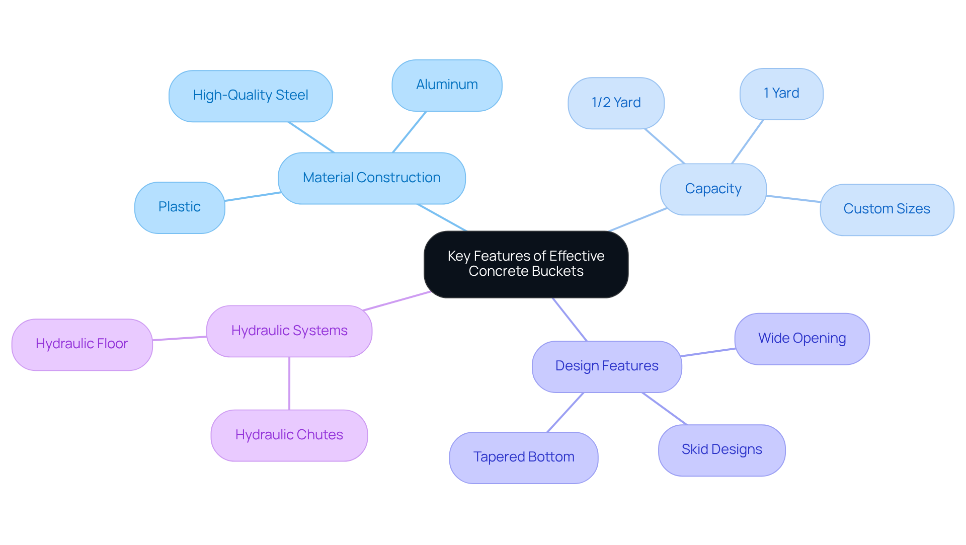 The central node represents the main topic, while the branches show different features that make concrete buckets effective. Each feature has its own details, helping you understand what to look for when selecting a concrete container. The central node represents the main topic, while the branches show different features that make concrete buckets effective. Each feature has its own details, helping you understand what to look for when selecting a concrete container.