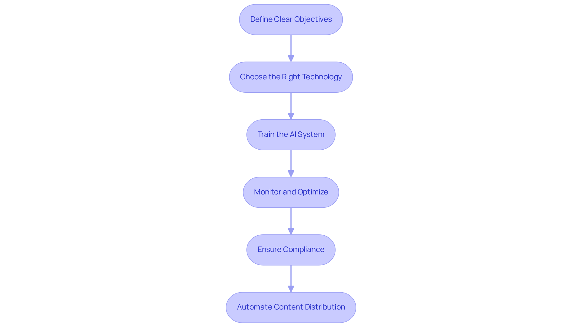 Each box represents a step in the process of implementing AI in healthcare marketing. Follow the arrows to see the order in which these practices should be applied for the best results.